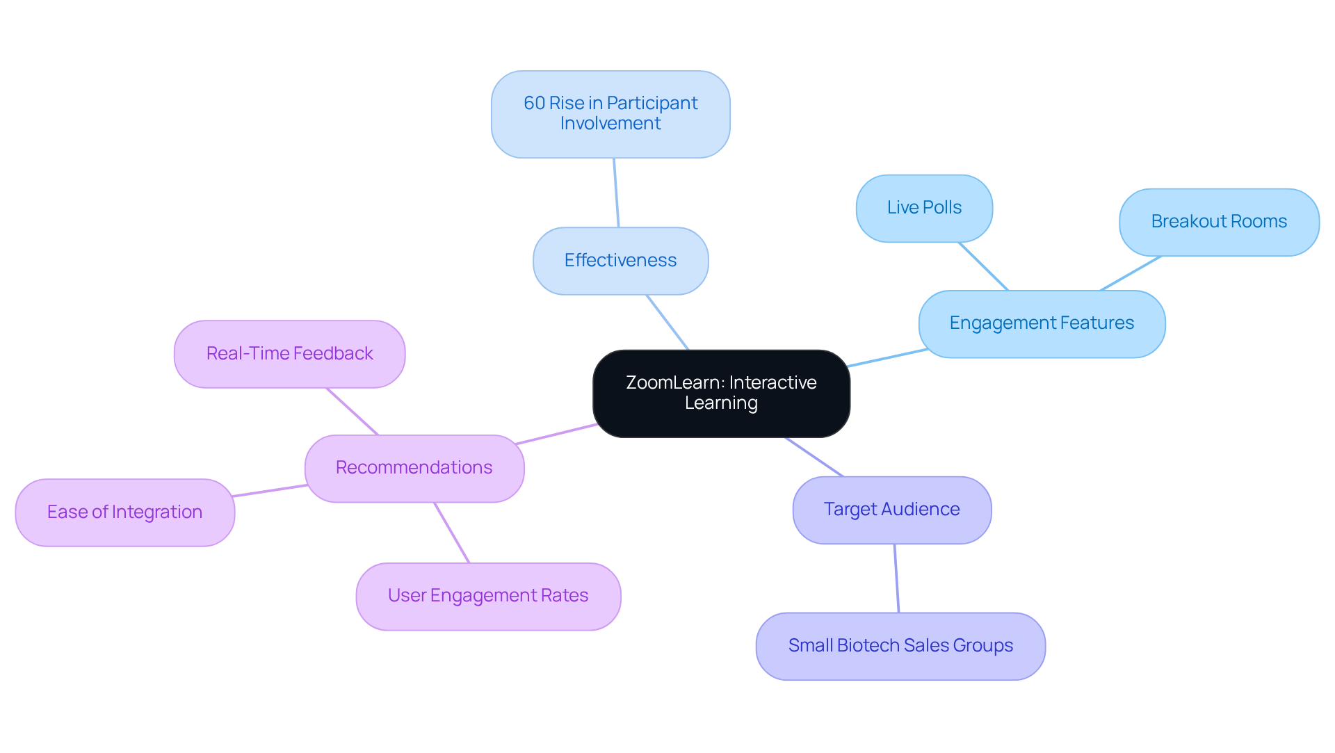 The central node represents ZoomLearn, while the branches show its features, effectiveness, target audience, and recommendations. Each branch helps you understand how ZoomLearn contributes to better sales training.
