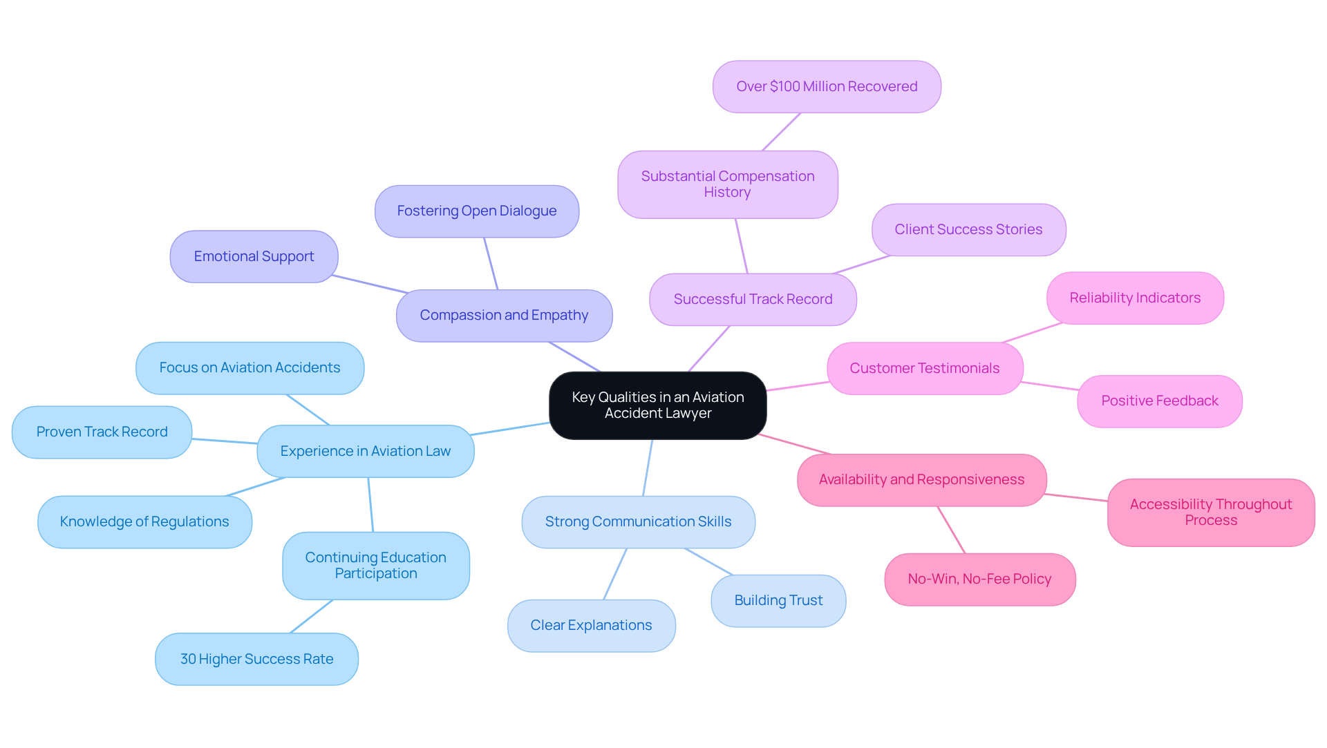This mindmap starts with the main qualities you should look for in an aviation accident lawyer. Each branch represents a different quality, and the sub-points provide more details about why these qualities matter. Follow the branches to understand how each quality contributes to finding the right attorney for your needs.