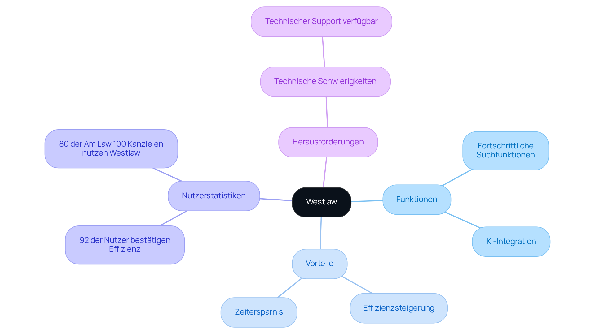 In der Mitte steht Westlaw, und von dort aus verzweigen sich die verschiedenen Themen. Jede Farbe repräsentiert ein Hauptthema, und die Zweige zeigen, wie die Informationen miteinander verbunden sind. In der Mitte steht Westlaw, und von dort aus verzweigen sich die verschiedenen Themen. Jede Farbe repräsentiert ein Hauptthema, und die Zweige zeigen, wie die Informationen miteinander verbunden sind.
