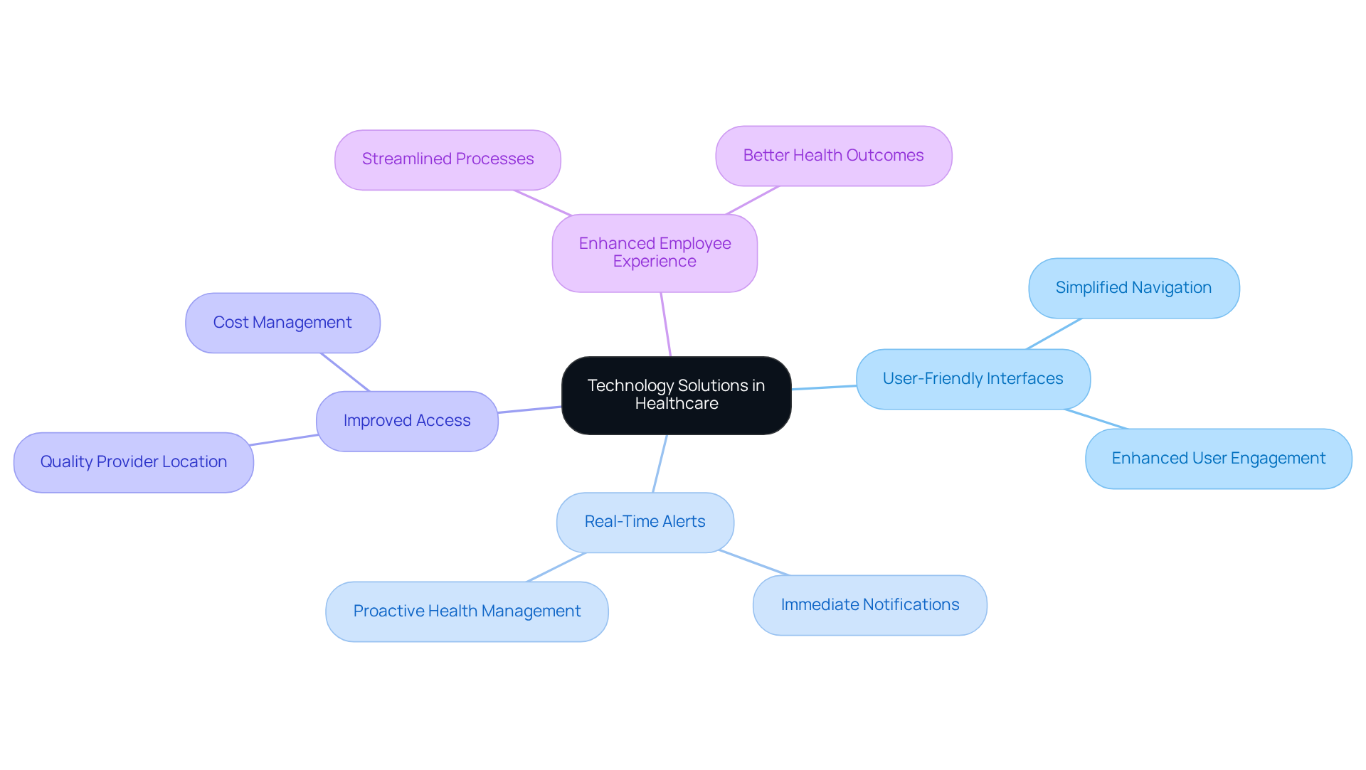 Begin at the center with technology solutions, then explore how each branch expands into specific features and benefits that enhance healthcare navigation for employees. Begin at the center with technology solutions, then explore how each branch expands into specific features and benefits that enhance healthcare navigation for employees.