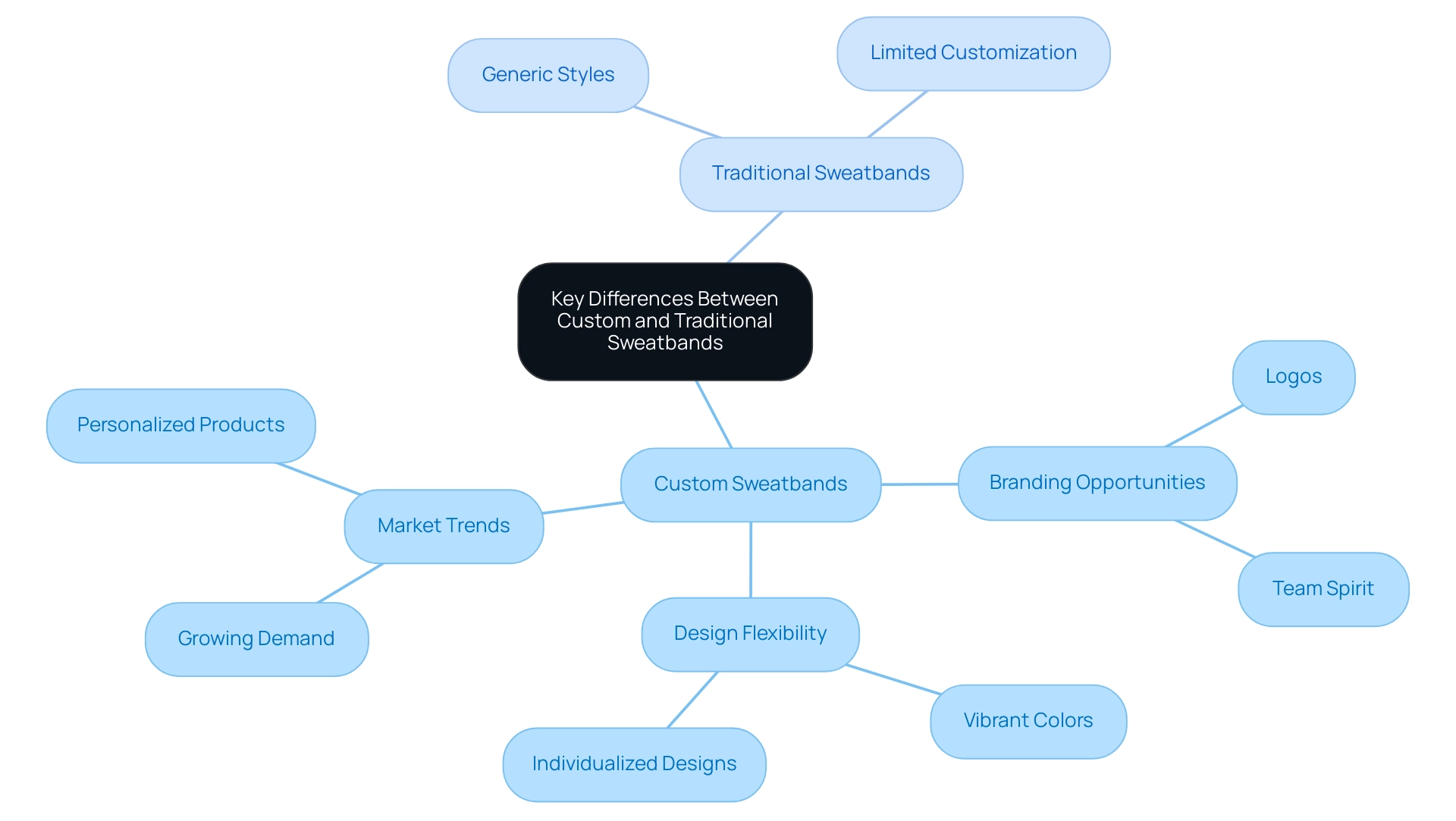 The central node represents the overall topic, with branches categorizing custom and traditional sweatbands and their respective characteristics.