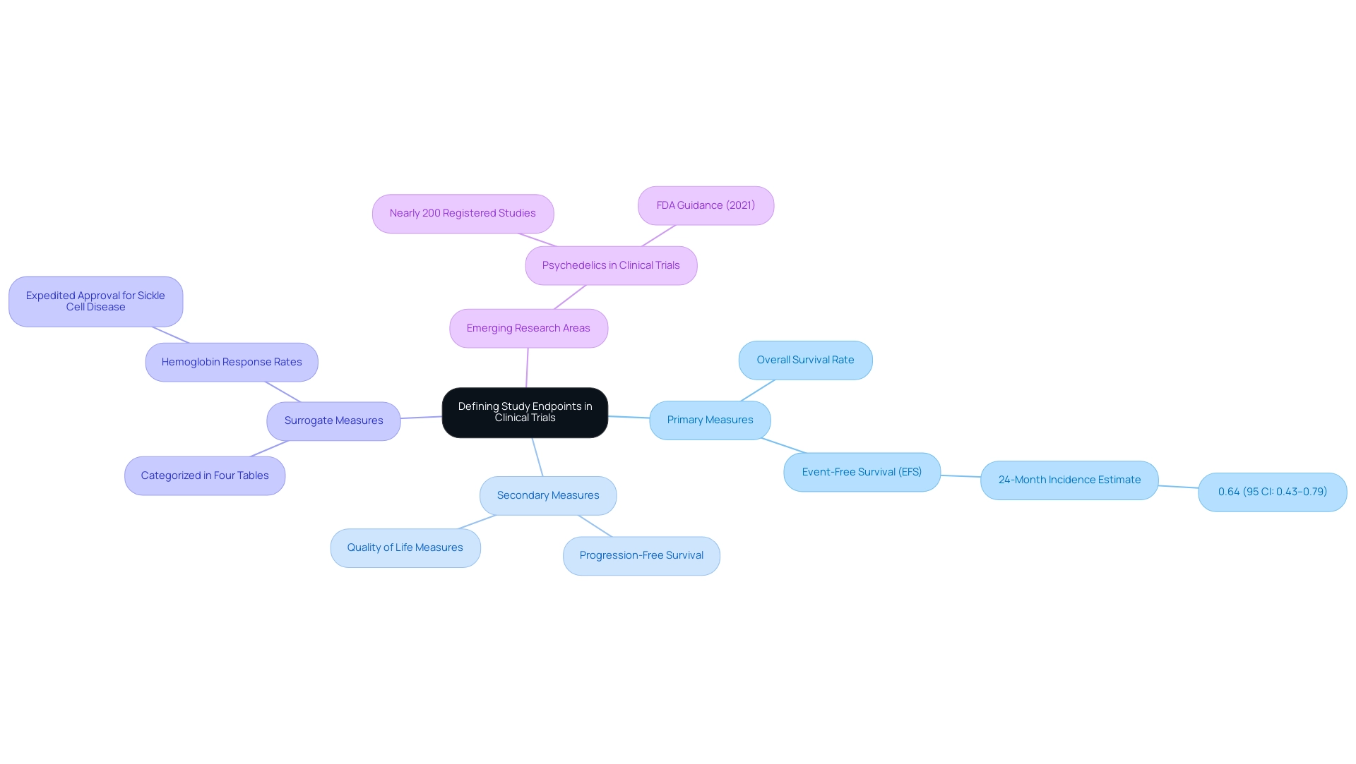 The central node represents study endpoints, with branches indicating primary and secondary measures, examples, and surrogate measures, differentiated by color.