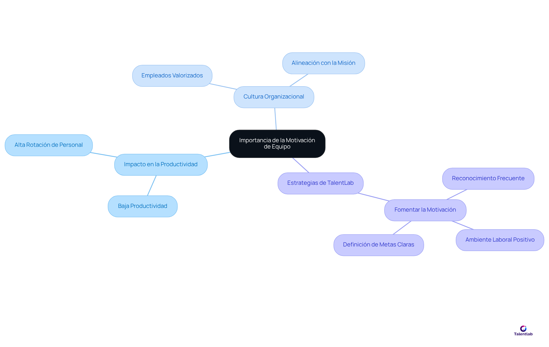Este mapa mental muestra cómo la motivación del equipo afecta diferentes aspectos del éxito empresarial. Cada rama principal representa un área clave relacionada con la motivación, y las sub-ramas explican los detalles de cada área. Sigue las conexiones para entender cómo todo está interrelacionado. Este mapa mental muestra cómo la motivación del equipo afecta diferentes aspectos del éxito empresarial. Cada rama principal representa un área clave relacionada con la motivación, y las sub-ramas explican los detalles de cada área. Sigue las conexiones para entender cómo todo está interrelacionado.