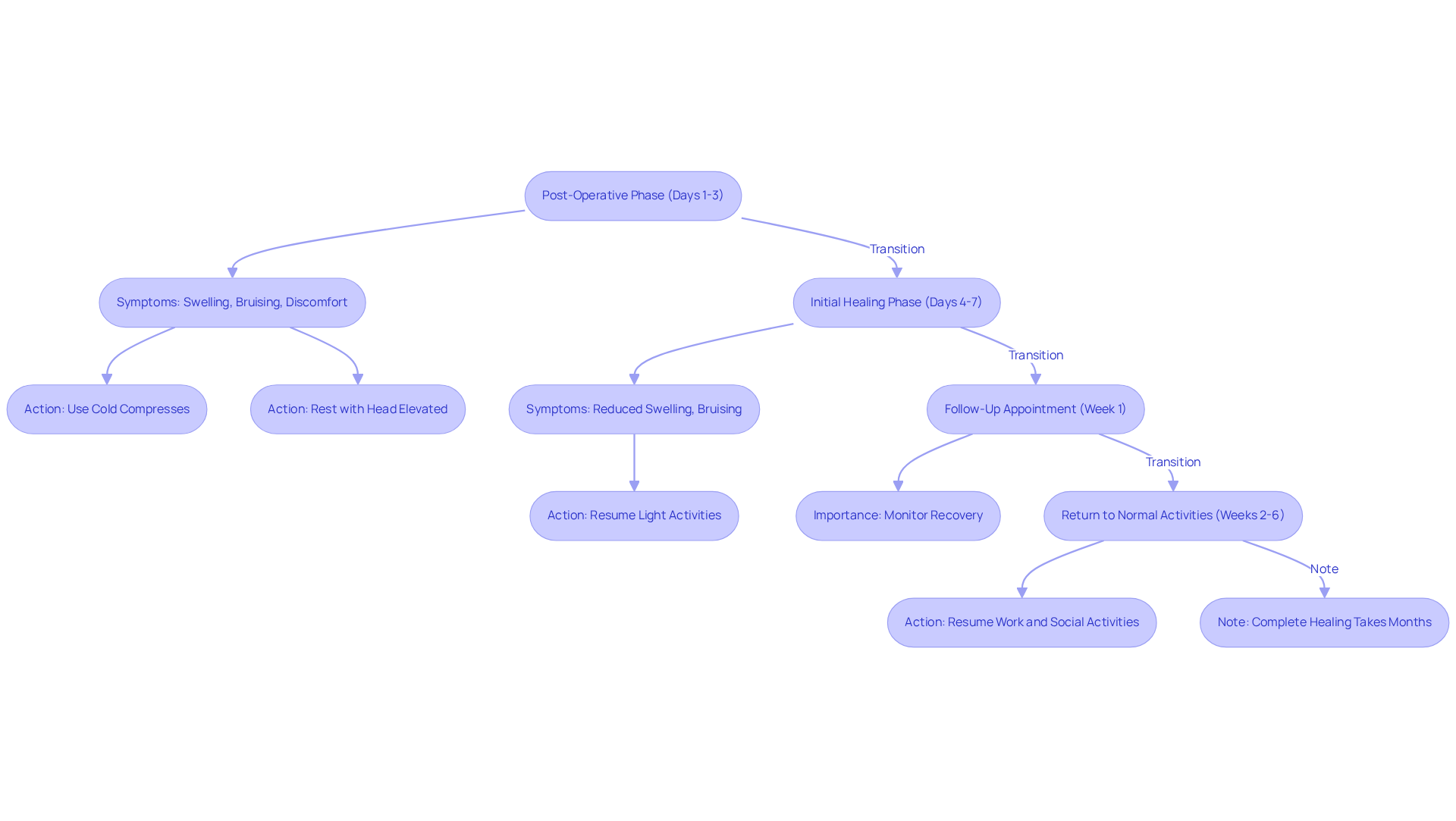Este diagrama de flujo le guiará a través del proceso de recuperación tras la blefaroplastia. Cada recuadro representa una fase de la recuperación, con flechas que indican cómo avanzar de una etapa a la siguiente. Siga los pasos para comprender qué esperar y cómo cuidarse durante su recuperación. This flowchart guides you through the recovery process after blepharoplasty. Each box represents a phase of recovery, with arrows showing how you progress from one stage to the next. Follow the steps to understand what to expect and how to care for yourself during your healing journey.