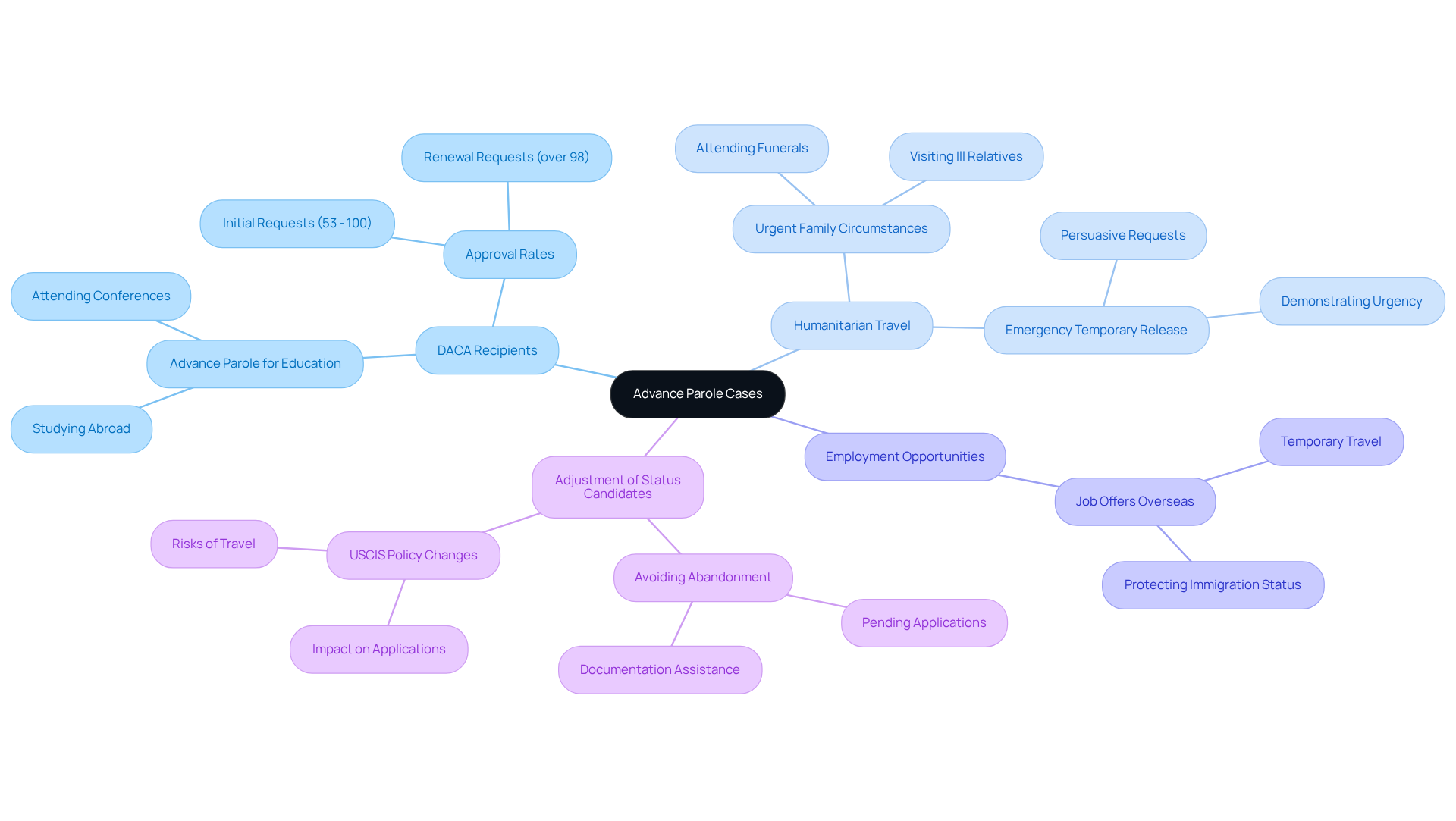 This mindmap starts with the central theme of Advance Parole cases. Each branch represents a different type of case that lawyers handle, showing how they assist clients in various situations. Follow the branches to see the specific needs and roles of attorneys for each case type.