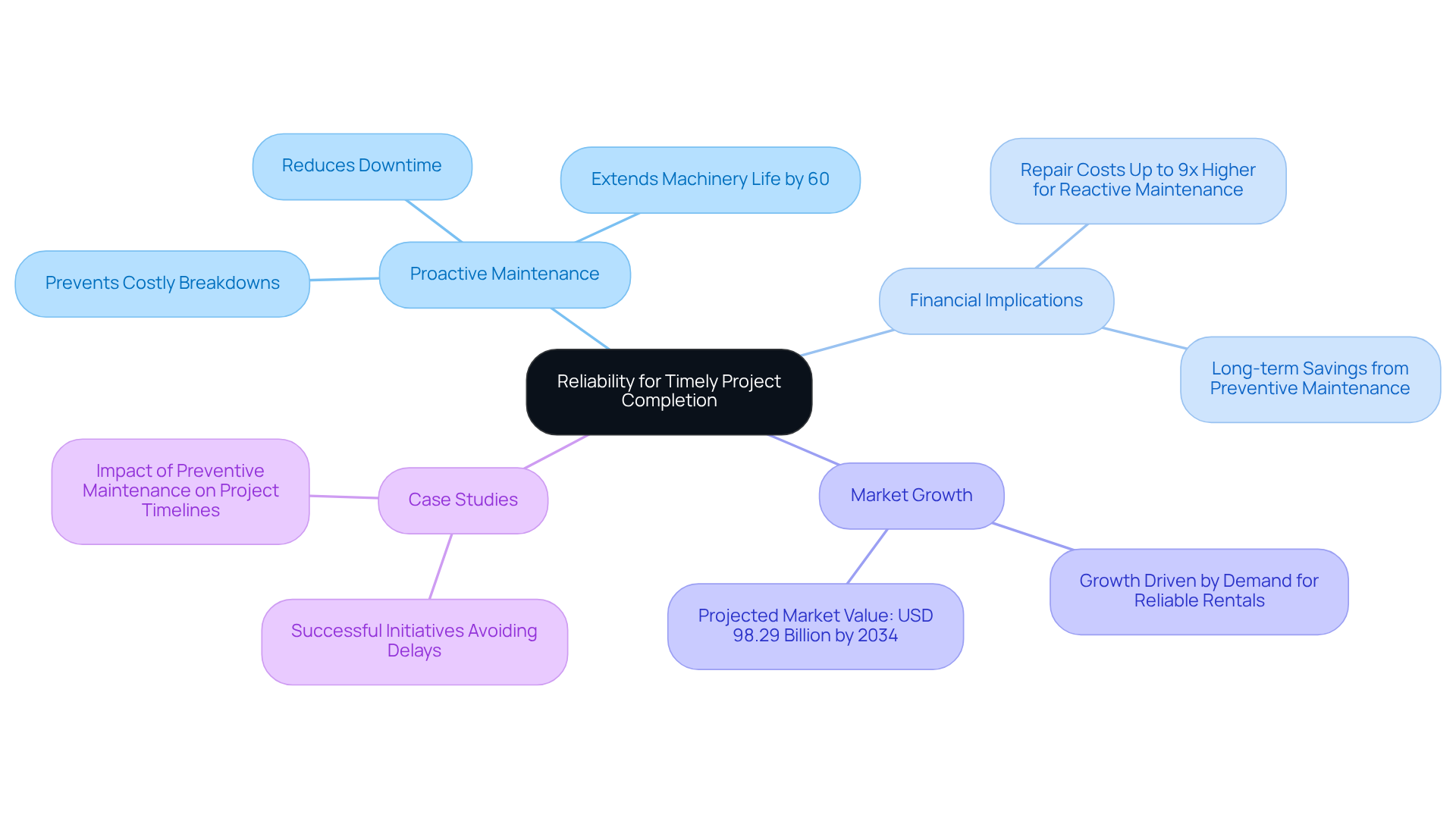 The central idea is about ensuring reliability for project completion. Each branch represents a key aspect of this theme, showing how maintenance, financial benefits, market trends, and real-world examples all contribute to the overall importance of dependable equipment.