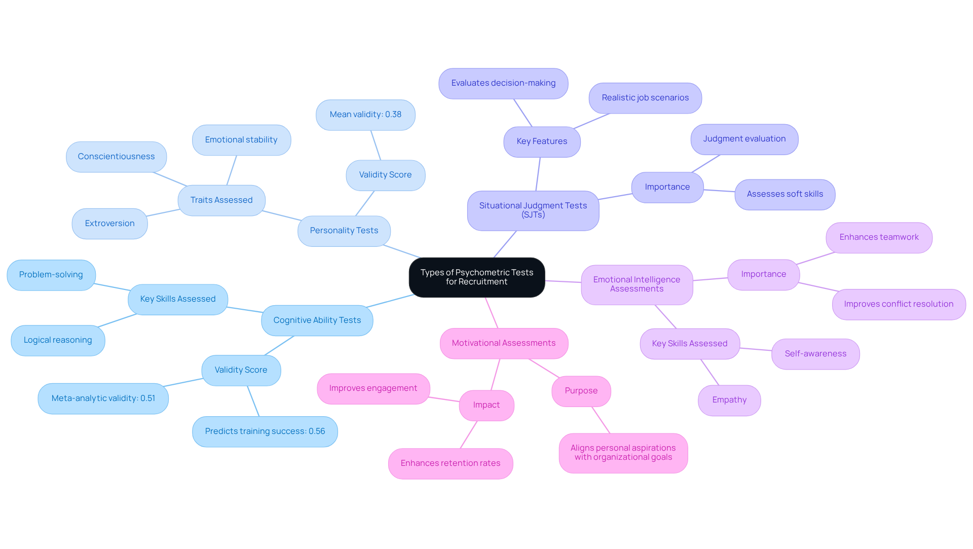 This mindmap starts with the central theme of psychometric tests and branches out into different types. Each branch represents a test type, with further details about what each test measures and its importance in the hiring process. This structure helps you understand how each test contributes to making better hiring decisions.