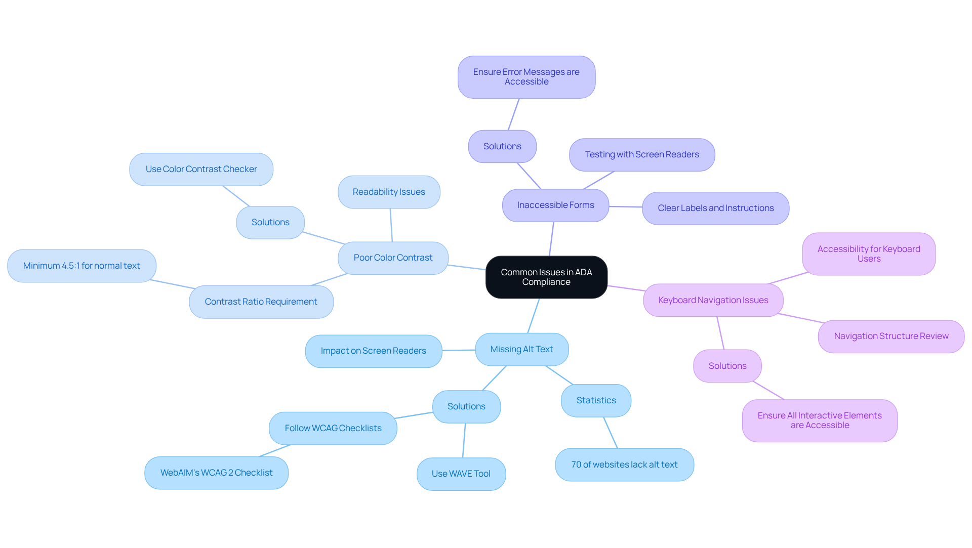 The central node represents the main topic of ADA compliance issues. Each branch highlights a specific challenge, with further details on how to address it. This layout helps you quickly identify problems and solutions, making it easier to ensure your website is accessible to all users.