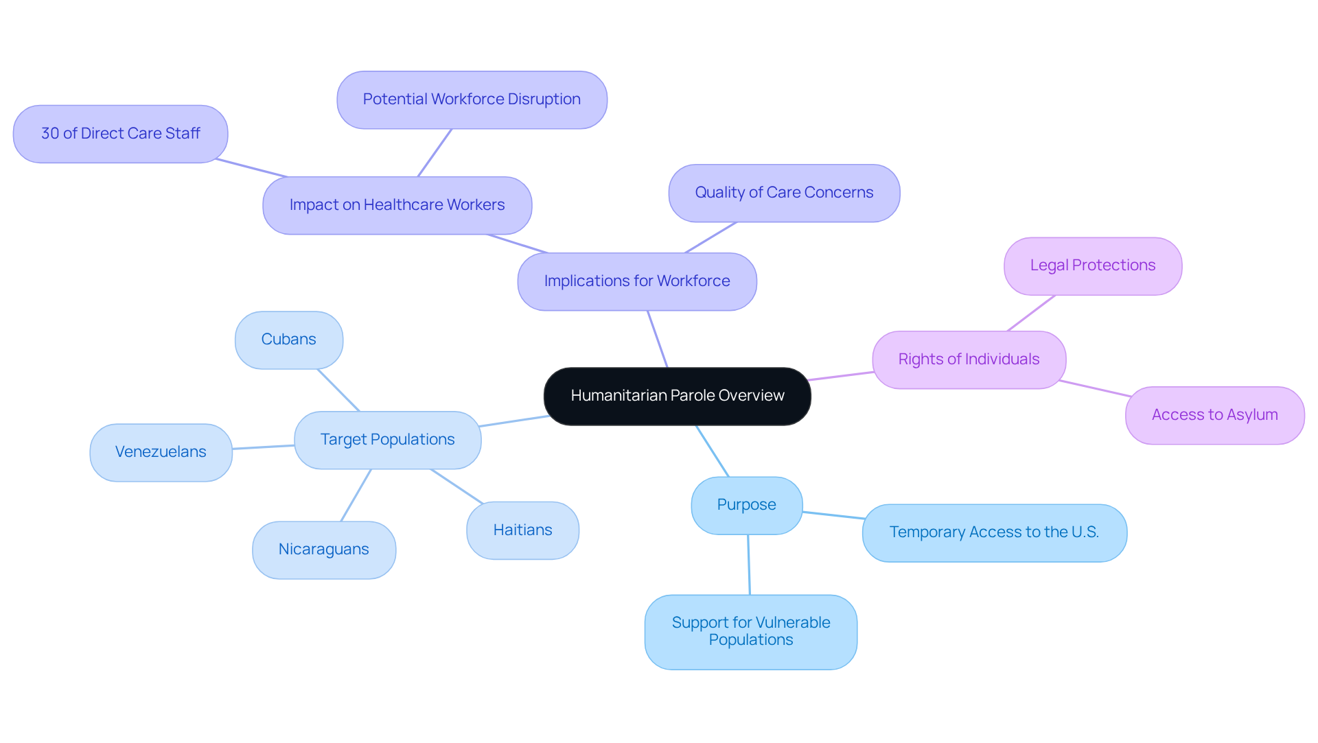 The central node represents the main topic, while branches show different aspects of humanitarian parole. Each color-coded branch helps you navigate through the purpose, affected populations, workforce implications, and individual rights. The central node represents the main topic, while branches show different aspects of humanitarian parole. Each color-coded branch helps you navigate through the purpose, affected populations, workforce implications, and individual rights.