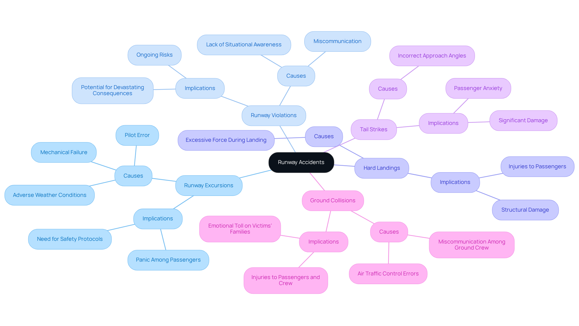 This mindmap starts with the main topic of runway accidents at the center. Each branch represents a specific type of accident, and the sub-branches provide details about their causes and implications. This layout helps you understand the different categories and how they relate to each other.