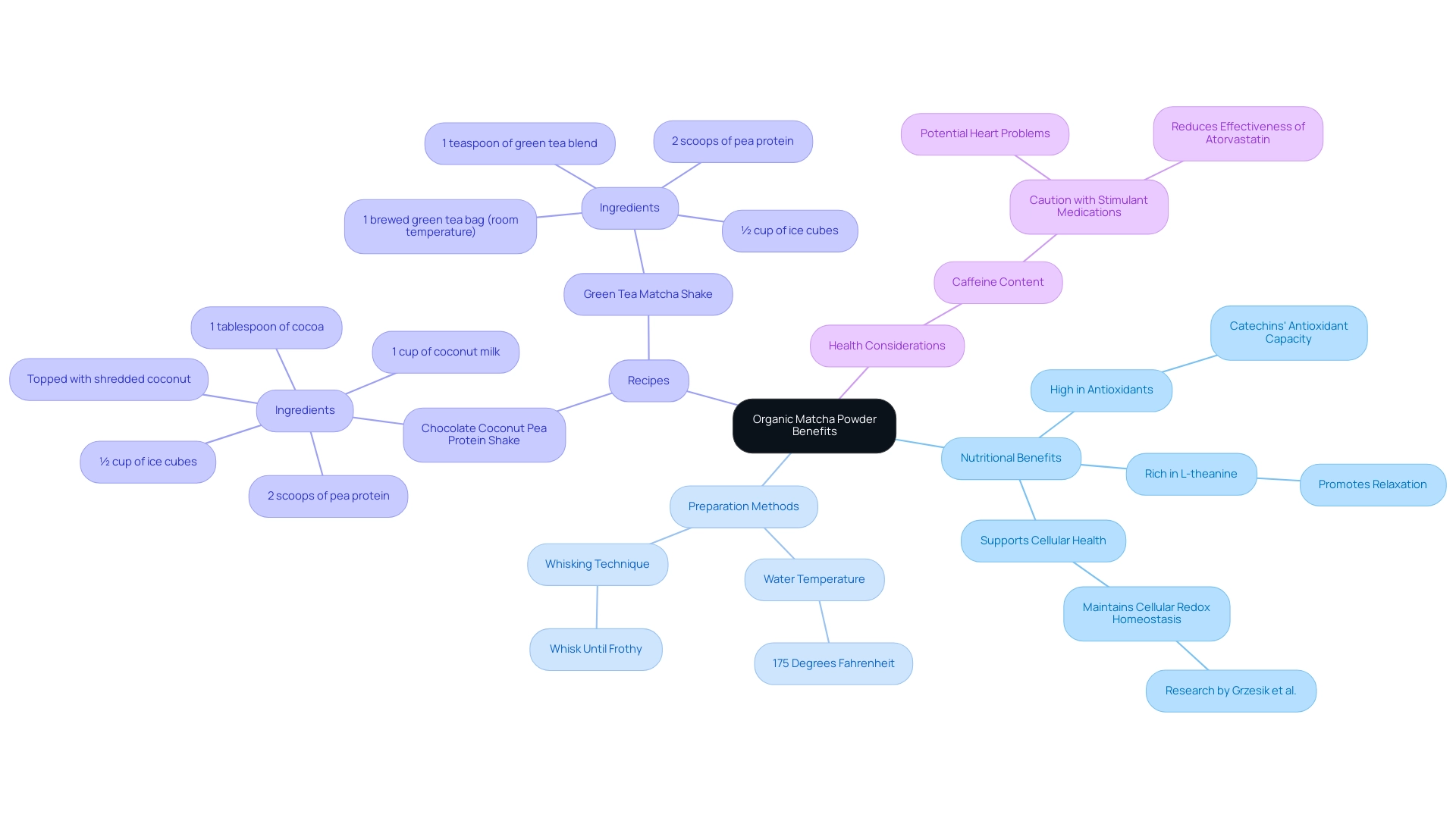 Central node represents the overall topic, with branches indicating nutritional benefits, preparation methods, and recipes.