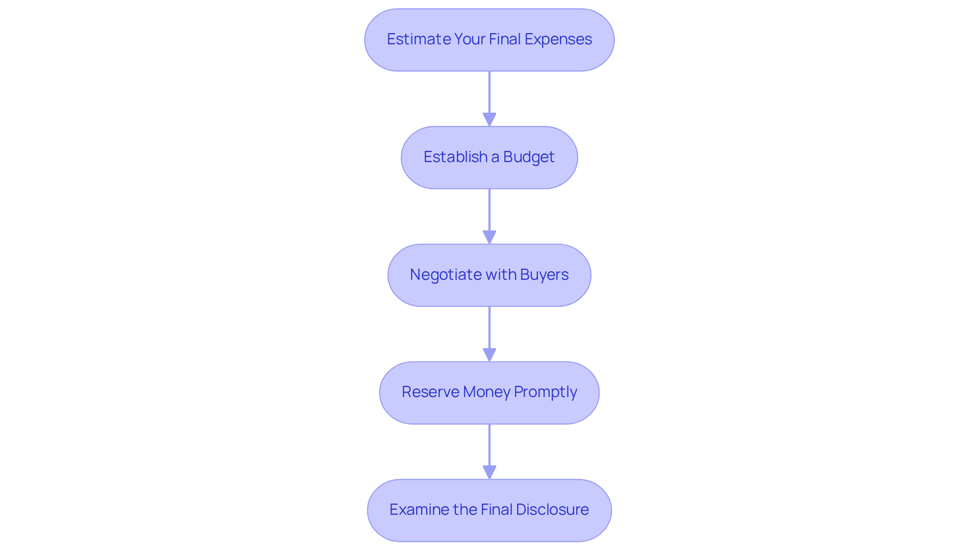 Each box represents a step you should take to manage your closing costs effectively. Follow the arrows to see how each step leads to the next, helping you navigate the selling process smoothly.