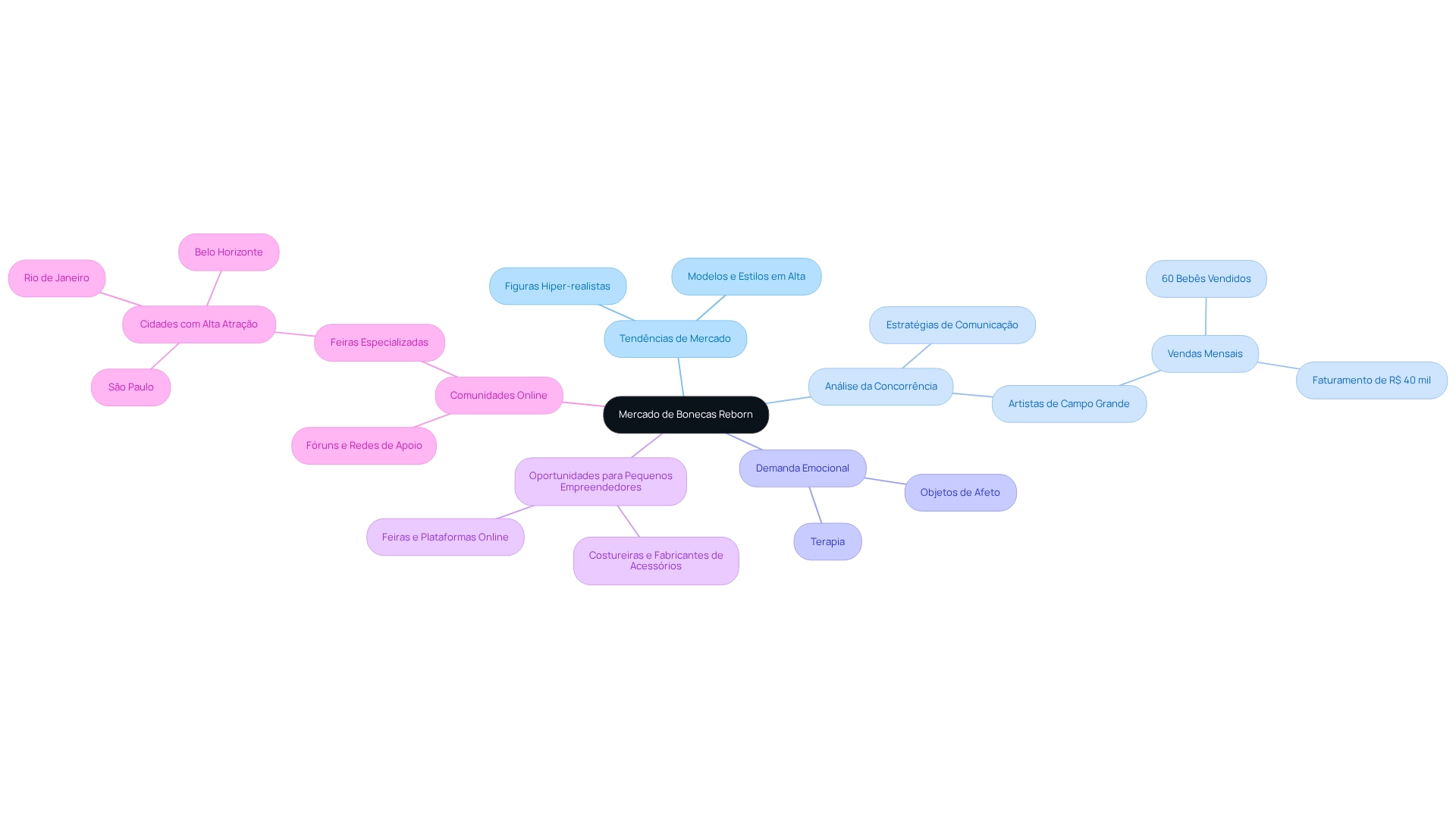 O núcleo representa o mercado de bonecas Reborn, enquanto as ramificações mostram as diferentes áreas de foco e estratégias que você pode explorar. Cada cor ajuda a identificar rapidamente as categorias principais e suas inter-relações.