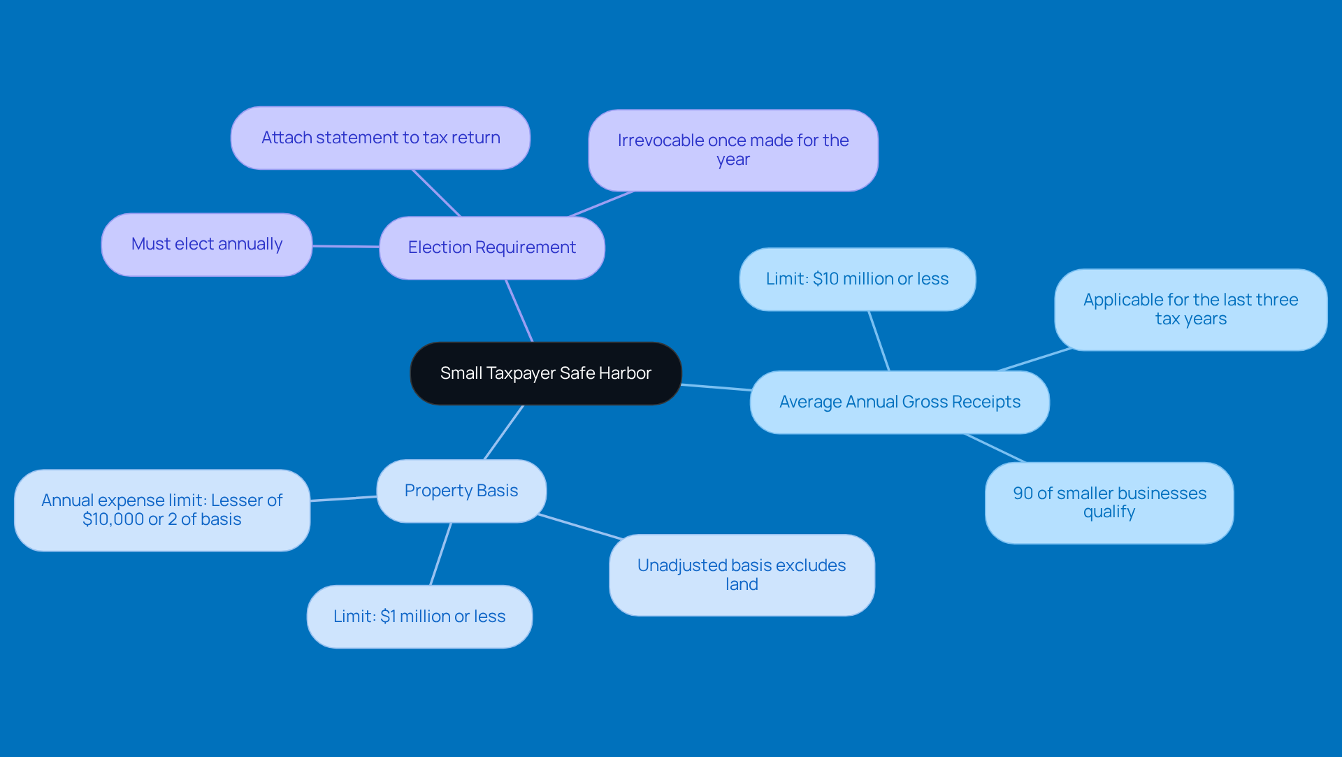 The center shows the main concept, and the branches represent the key criteria you need to meet. Each branch gives you more details about what you need to qualify.