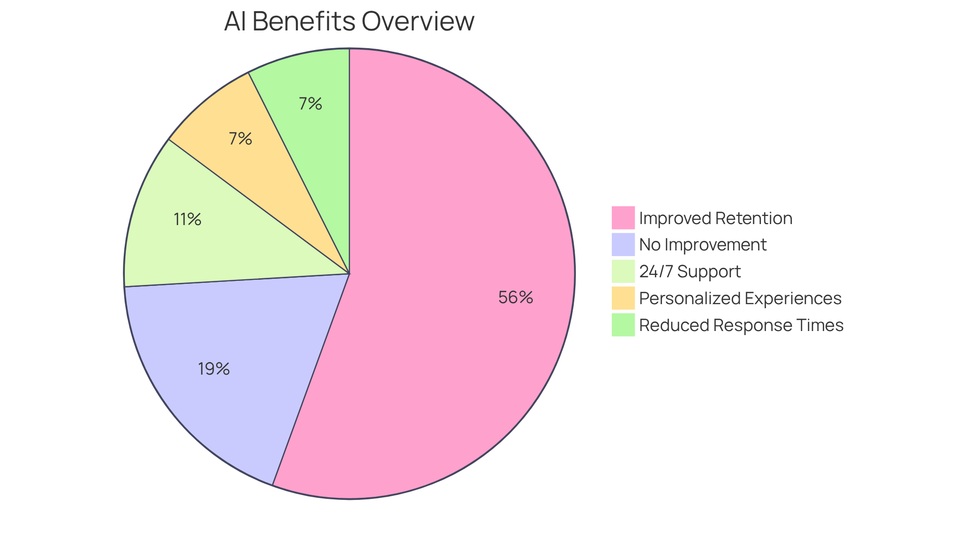 The blue slice shows the percentage of users who have seen improved retention thanks to AI automation, while the gray slice represents those who haven't. Additional slices highlight other key benefits of the software. The blue slice shows the percentage of users who have seen improved retention thanks to AI automation, while the gray slice represents those who haven't. Additional slices highlight other key benefits of the software.