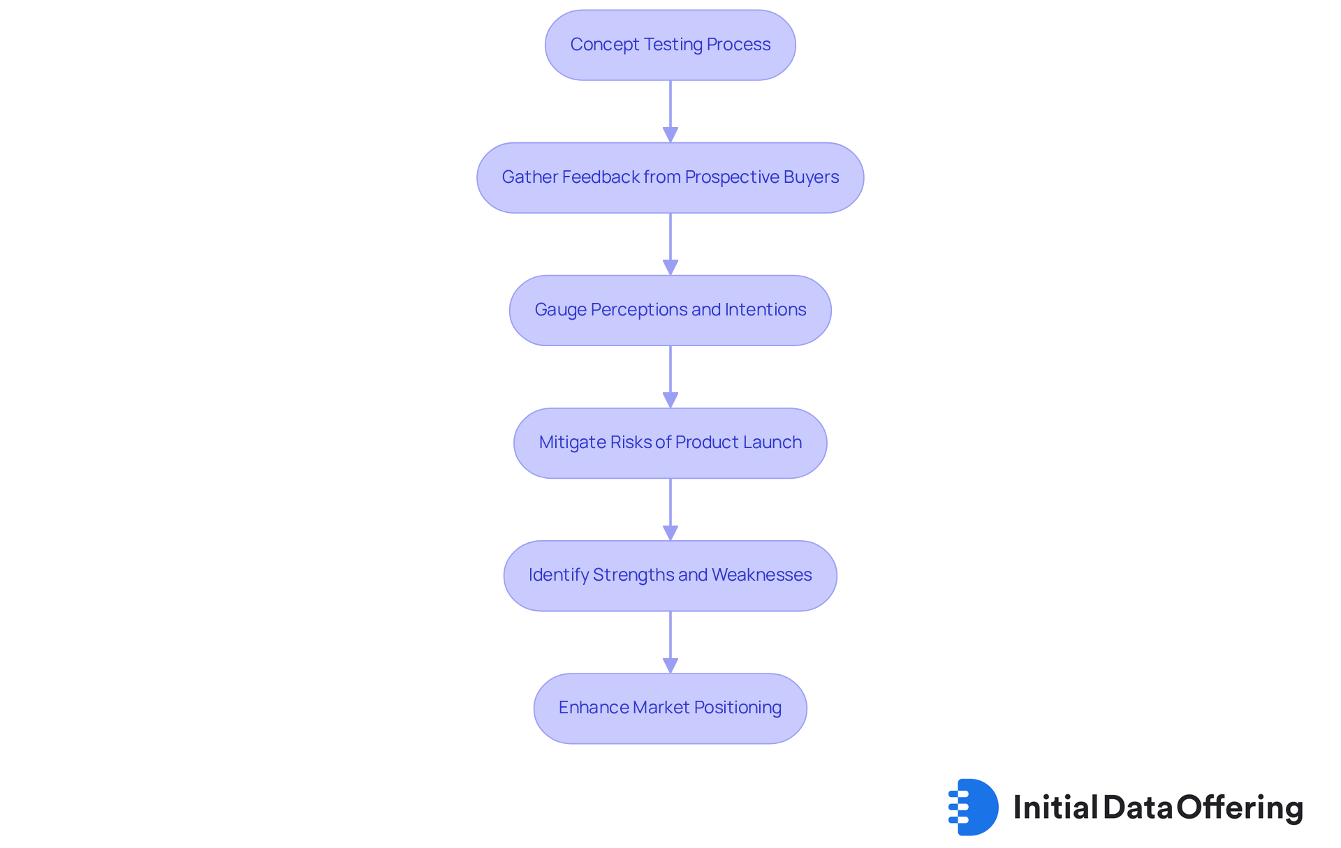 This flowchart outlines the process of concept testing, from gathering feedback to enhancing market positioning. Each box represents a crucial step, showing how they connect and the benefits of following this structured approach.