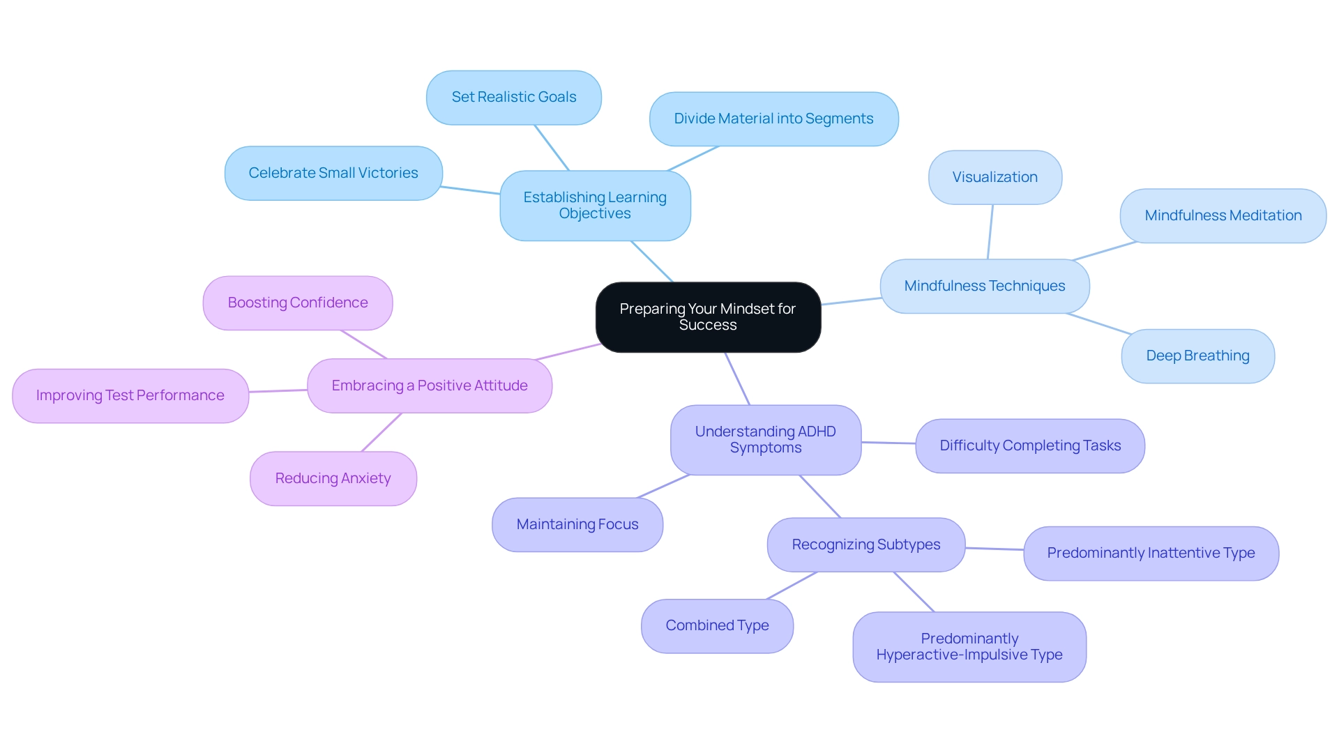 The central node represents the overall theme of mindset preparation, with branches illustrating key strategies and their associated techniques.