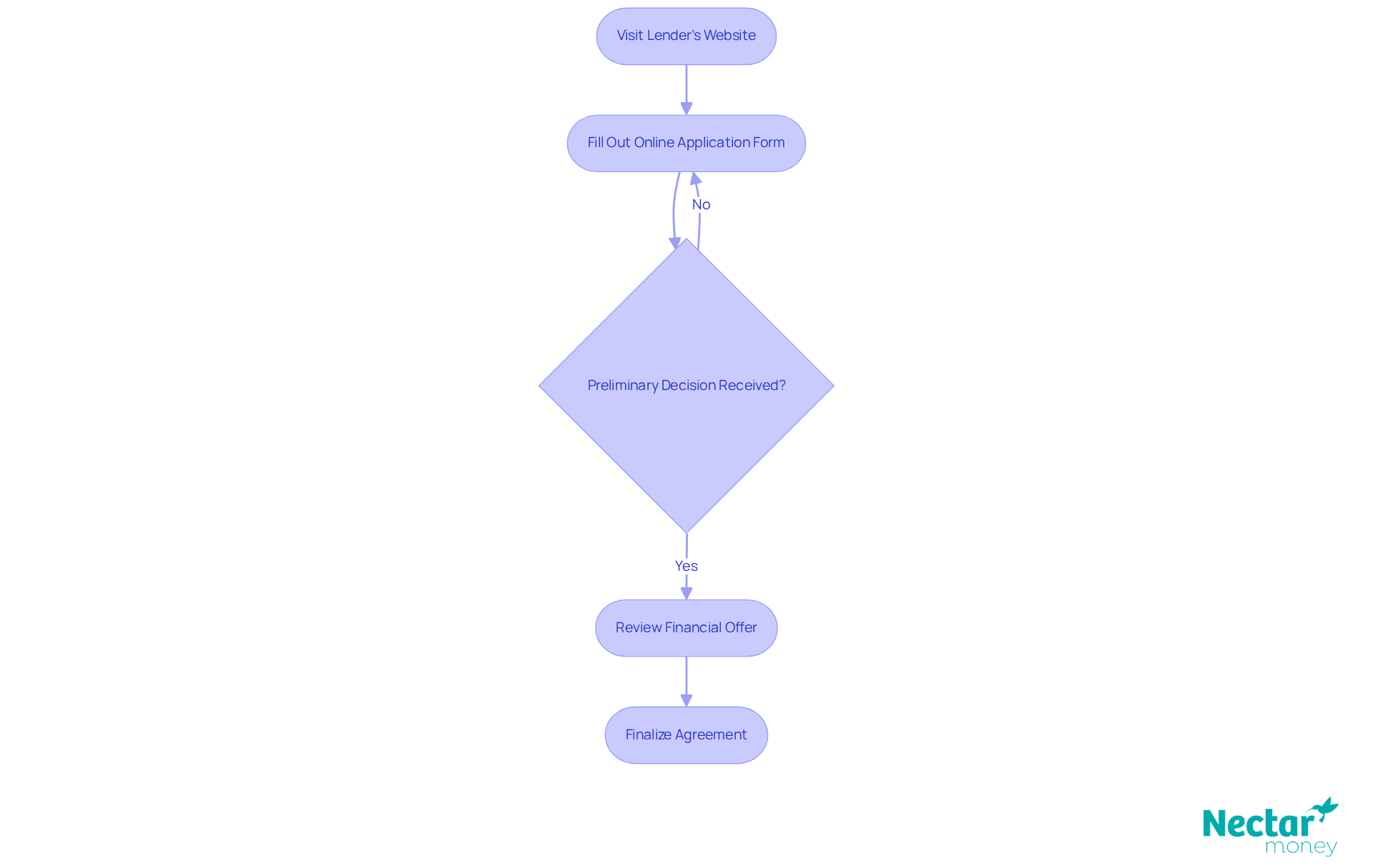 Follow the arrows to see each step in the application process. Each box represents an action you need to take, and the decision diamond shows what happens next based on the lender's response. Follow the arrows to see each step in the application process. Each box represents an action you need to take, and the decision diamond shows what happens next based on the lender's response.