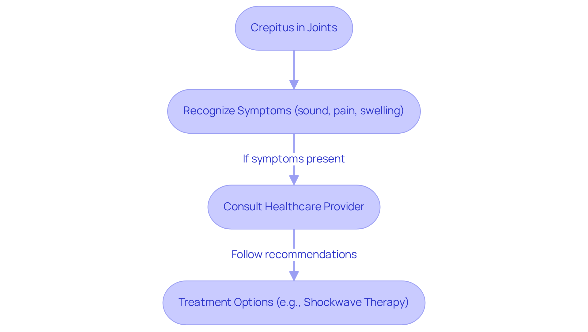 Follow the arrows to see how to recognize crepitus symptoms and the steps to take for treatment. Each box represents a stage in the process, guiding you from awareness to action.