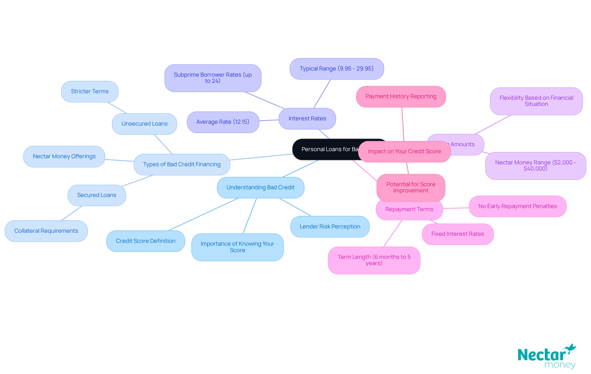 The center represents the main topic of personal loans for bad credit. Each branch shows a different aspect of the topic, helping you understand how they connect and what options are available to you. The center represents the main topic of personal loans for bad credit. Each branch shows a different aspect of the topic, helping you understand how they connect and what options are available to you.