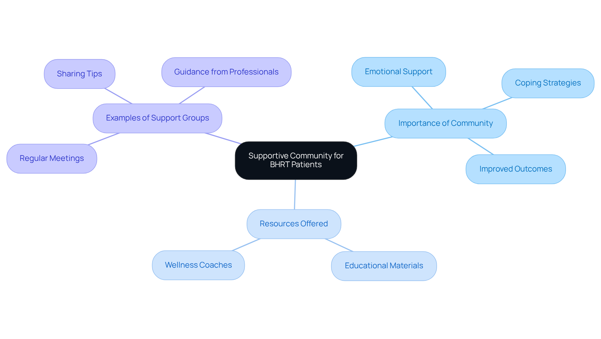 The central node represents the main theme of community support. Each branch shows different aspects of how support groups help patients, from emotional support to practical resources. Follow the branches to see how each part contributes to the overall wellness journey. The central node represents the main theme of community support. Each branch shows different aspects of how support groups help patients, from emotional support to practical resources. Follow the branches to see how each part contributes to the overall wellness journey.