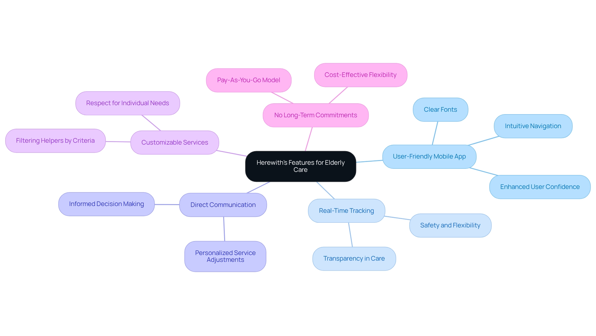The center shows Herewith's features, and each branch represents a specific feature. Follow the branches to see how each feature helps families in caregiving — the more branches, the more comprehensive the support!