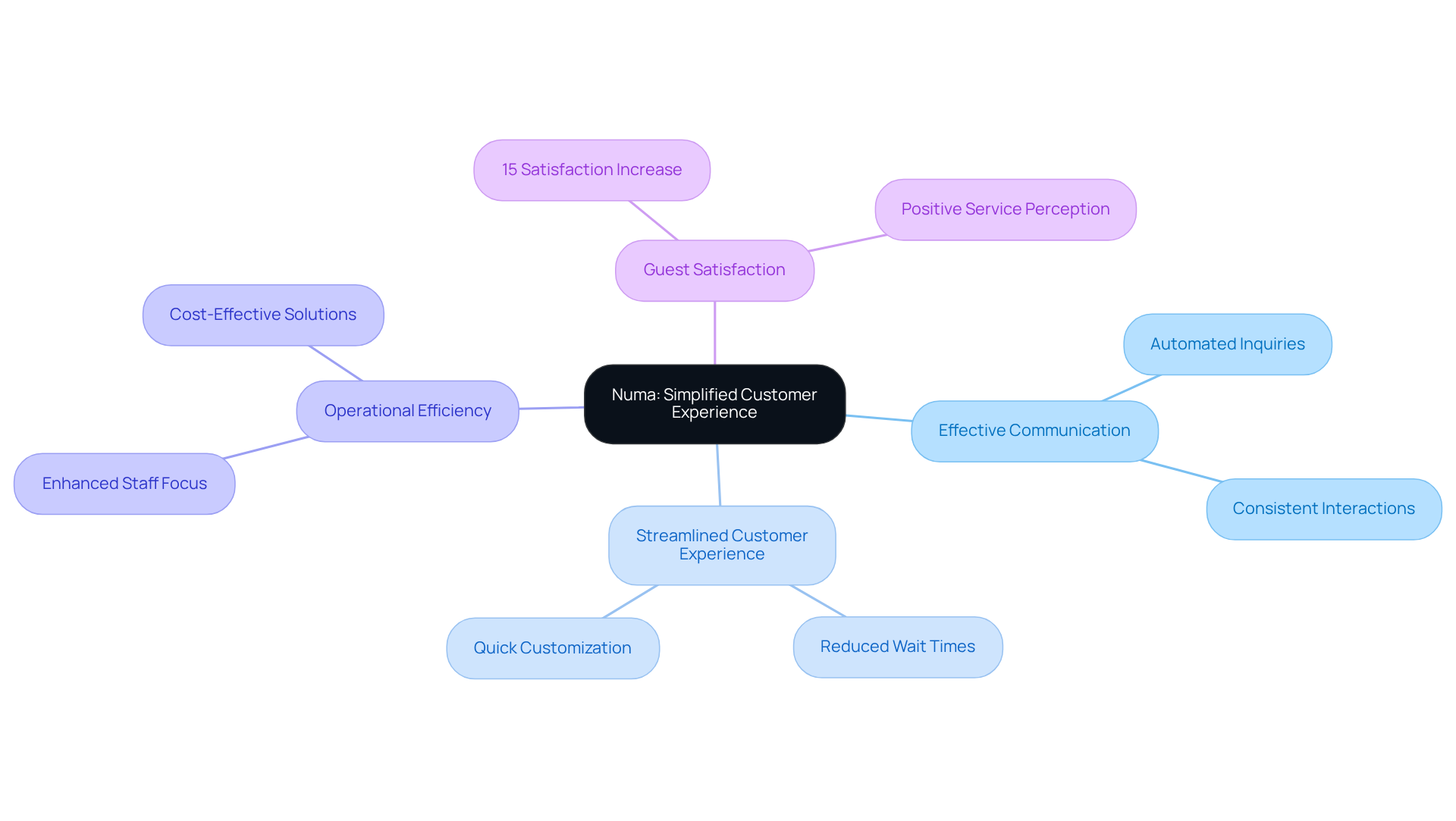 The central node represents Numa, and the branches show how it improves communication and guest satisfaction. Each sub-branch provides specific benefits or features, making it easy to understand the overall impact of Numa. The central node represents Numa, and the branches show how it improves communication and guest satisfaction. Each sub-branch provides specific benefits or features, making it easy to understand the overall impact of Numa.
