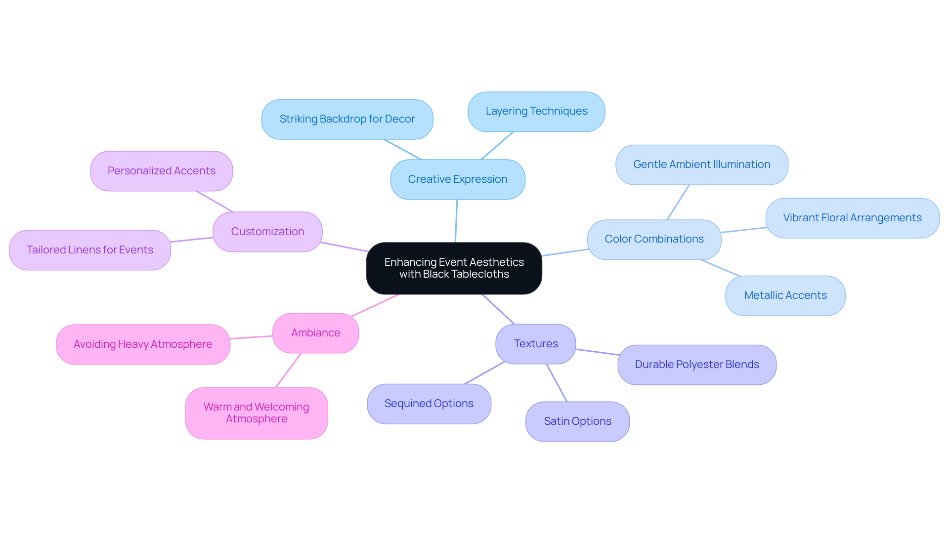 Start at the center with the main idea of using black tablecloths, then follow the branches to explore how they can enhance your event through color, texture, and customization. Start at the center with the main idea of using black tablecloths, then follow the branches to explore how they can enhance your event through color, texture, and customization.
