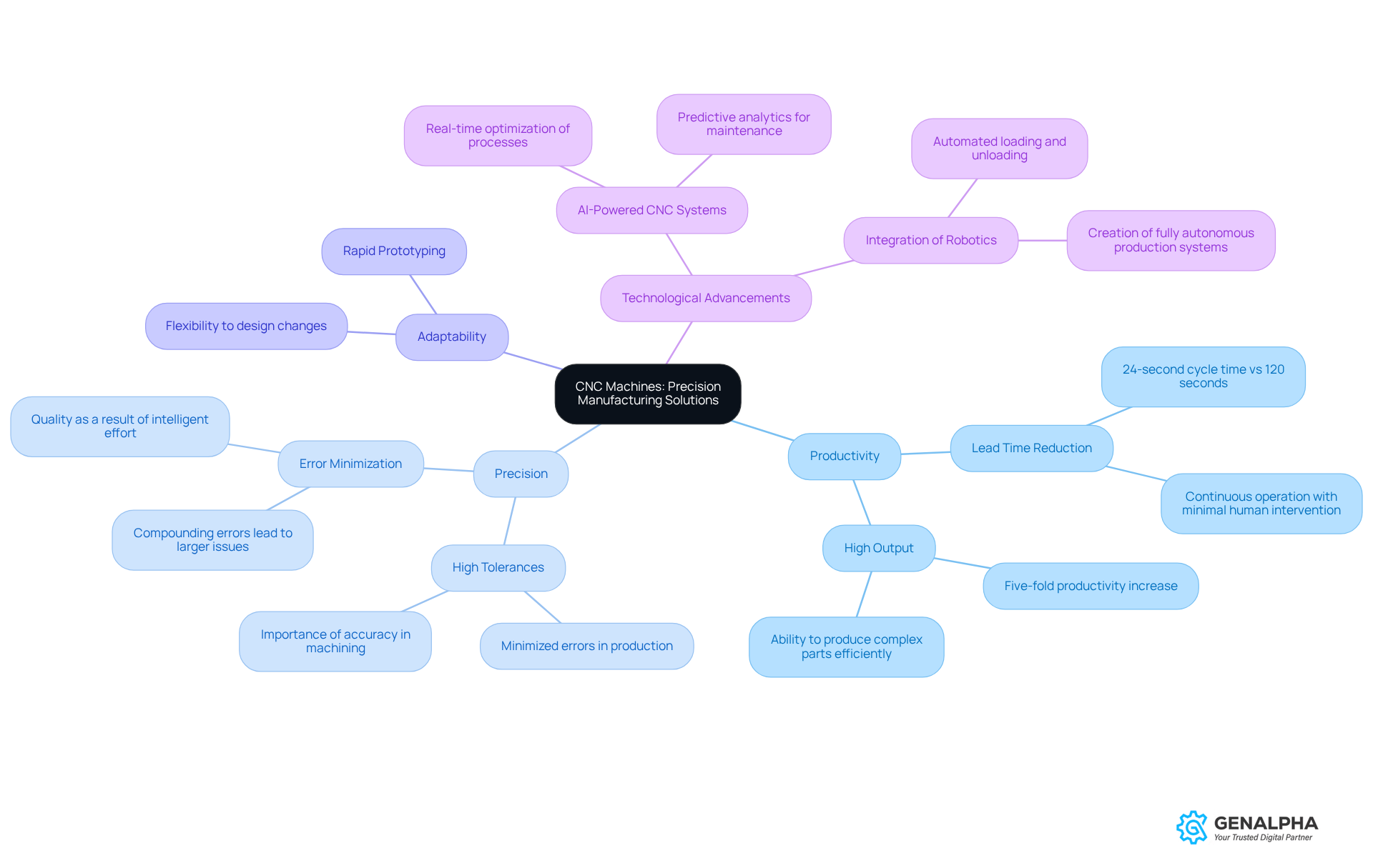 The central node represents CNC machines, while the branches show their key benefits. Each sub-branch provides more detail on how CNC technology enhances manufacturing processes.