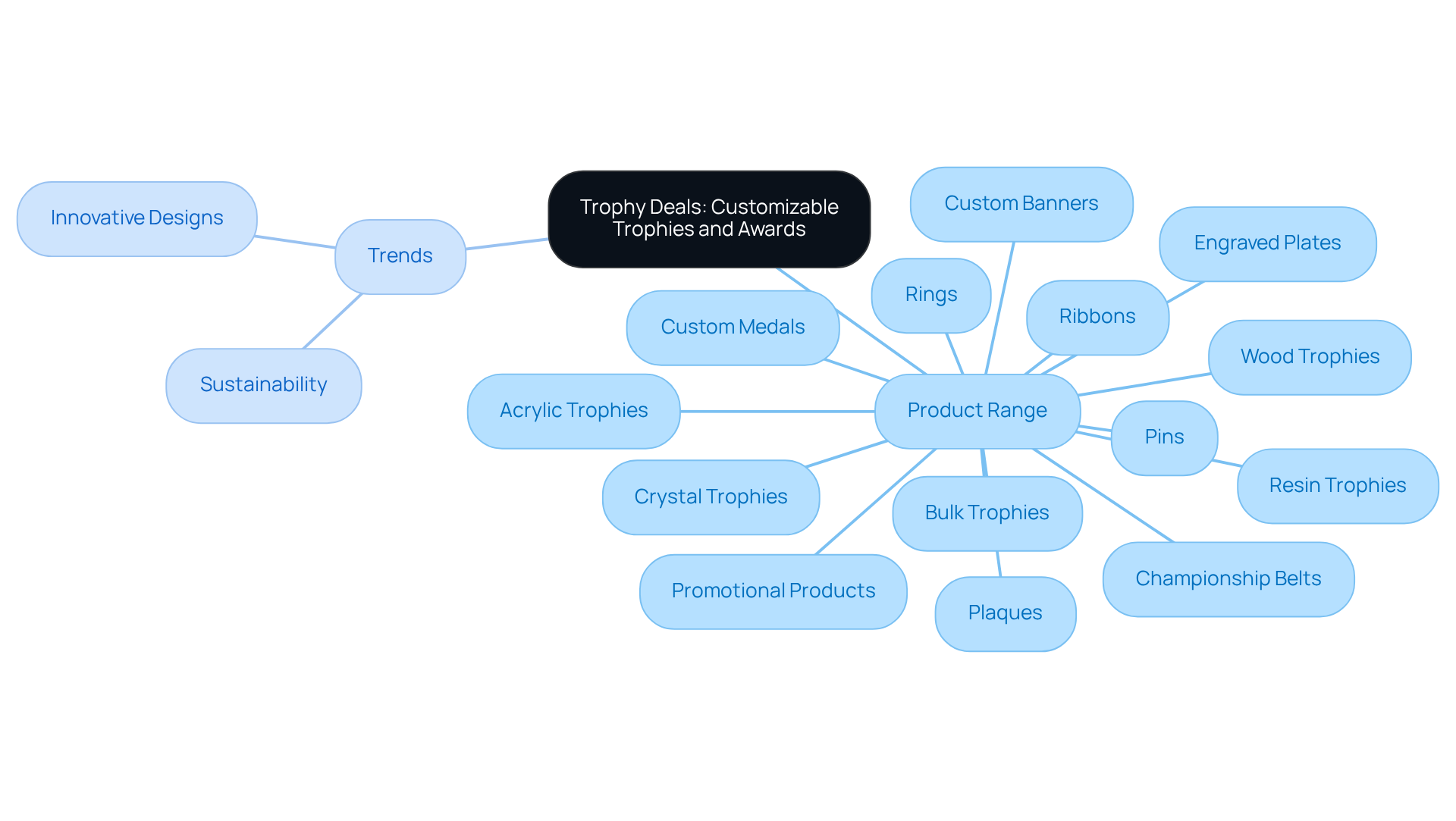 This mindmap shows the variety of customizable trophies and awards offered by Trophy Deals. The central idea is surrounded by branches that represent different product types and trends in the industry. Each branch highlights how organizations can personalize recognition, making it meaningful and memorable.