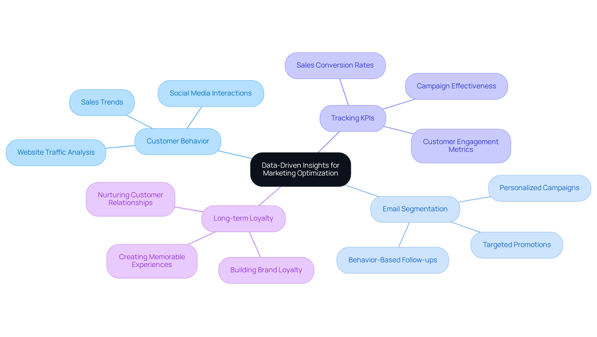 Start in the center with the main theme, then explore each branch to discover related strategies and insights that can help wineries optimize their marketing efforts.
