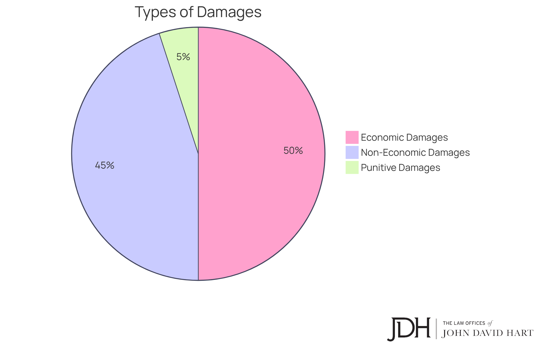 This pie chart shows the different types of damages you can claim in personal injury cases. The blue section represents economic damages like medical bills, the green section represents non-economic damages like pain and suffering, and the red section shows punitive damages, which are meant to punish the wrongdoer.