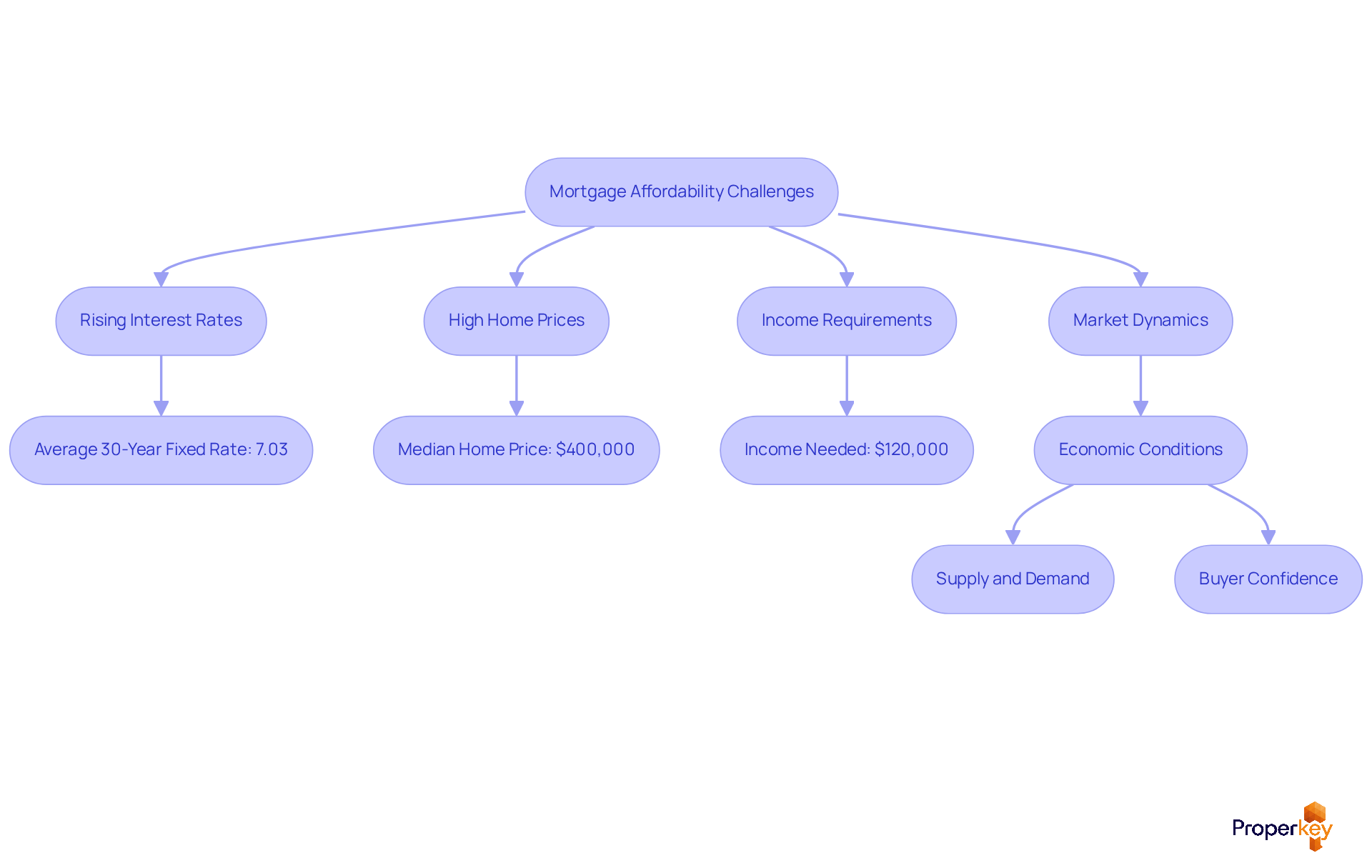 This flowchart outlines the key factors affecting mortgage affordability. Each branch represents a different aspect of the market, showing how they all connect to the challenges faced by buyers and sellers. Follow the arrows to see how rising costs and economic conditions impact homeownership. This flowchart outlines the key factors affecting mortgage affordability. Each branch represents a different aspect of the market, showing how they all connect to the challenges faced by buyers and sellers. Follow the arrows to see how rising costs and economic conditions impact homeownership.
