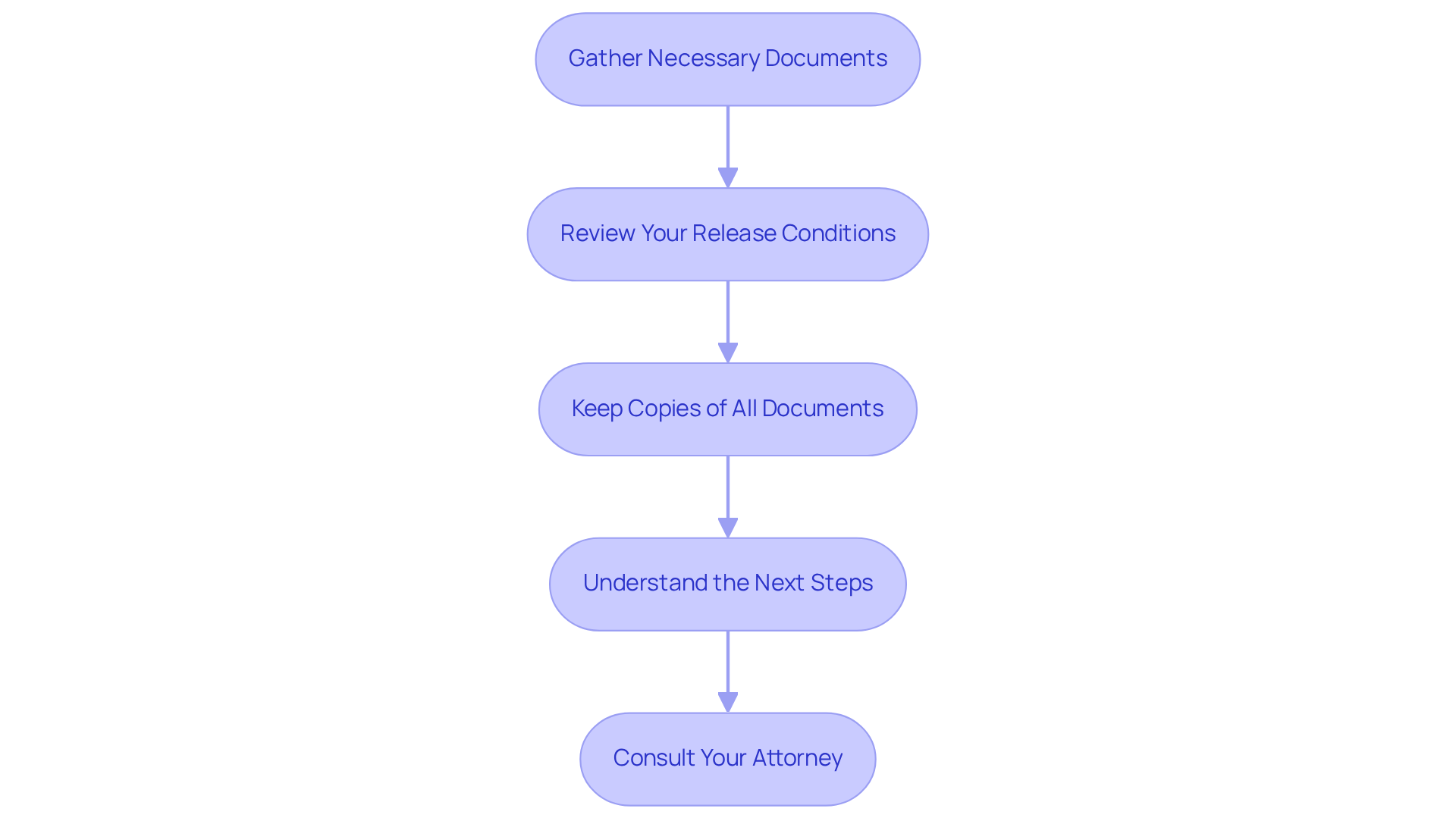 Each box represents a step you need to take after a DUI. Follow the arrows to see what you should do next, starting from gathering documents to consulting your attorney.