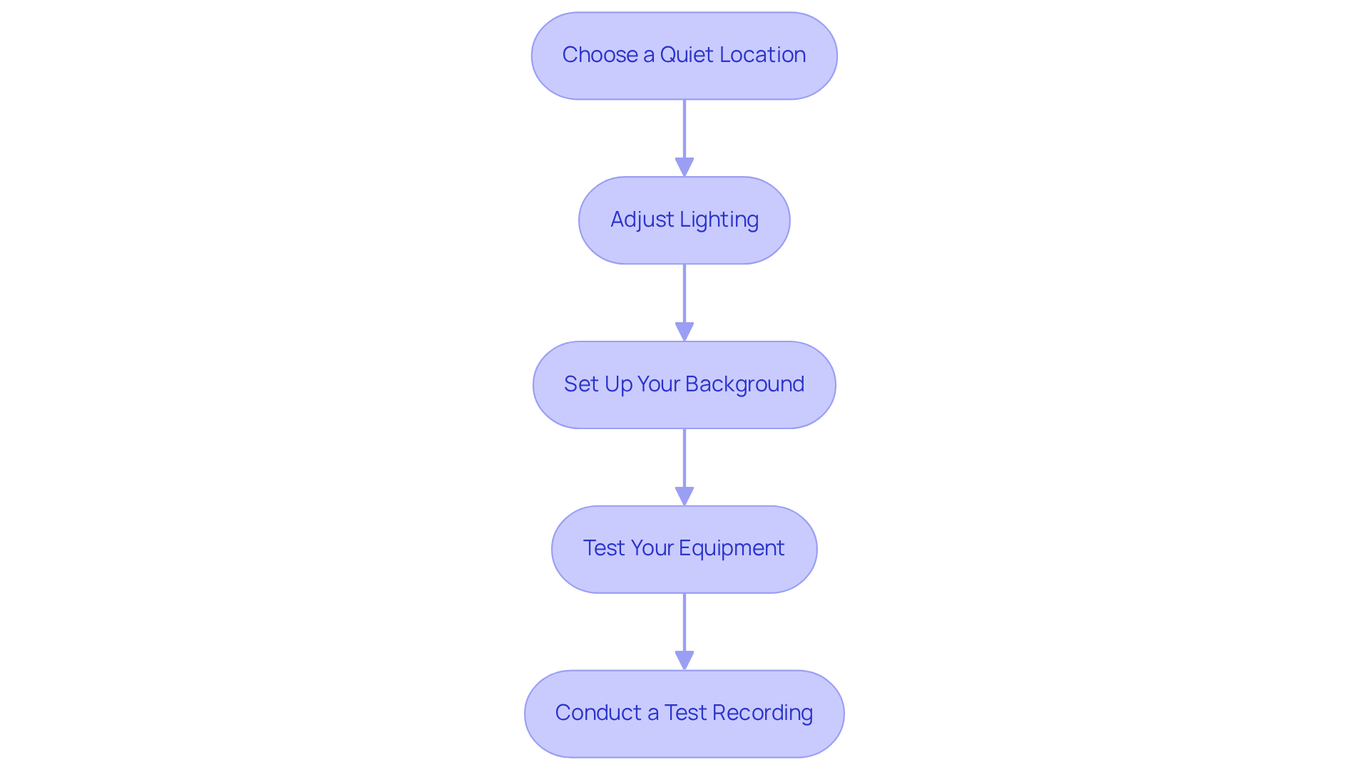 Each box represents a crucial step to prepare for your Zoom recording. Follow the arrows to see how each step leads to the next for a successful recording setup. Each box represents a crucial step to prepare for your Zoom recording. Follow the arrows to see how each step leads to the next for a successful recording setup.