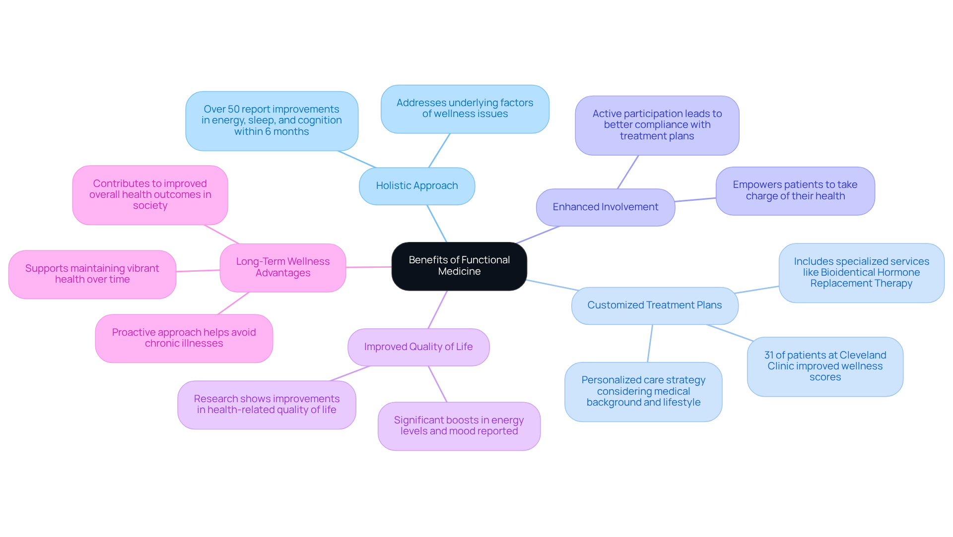 This mindmap illustrates the various benefits of functional medicine. Start at the center with the main idea, then explore each branch to see how functional medicine can improve your health in different ways. Each branch represents a unique benefit, and the sub-points provide additional details or statistics that highlight its importance.