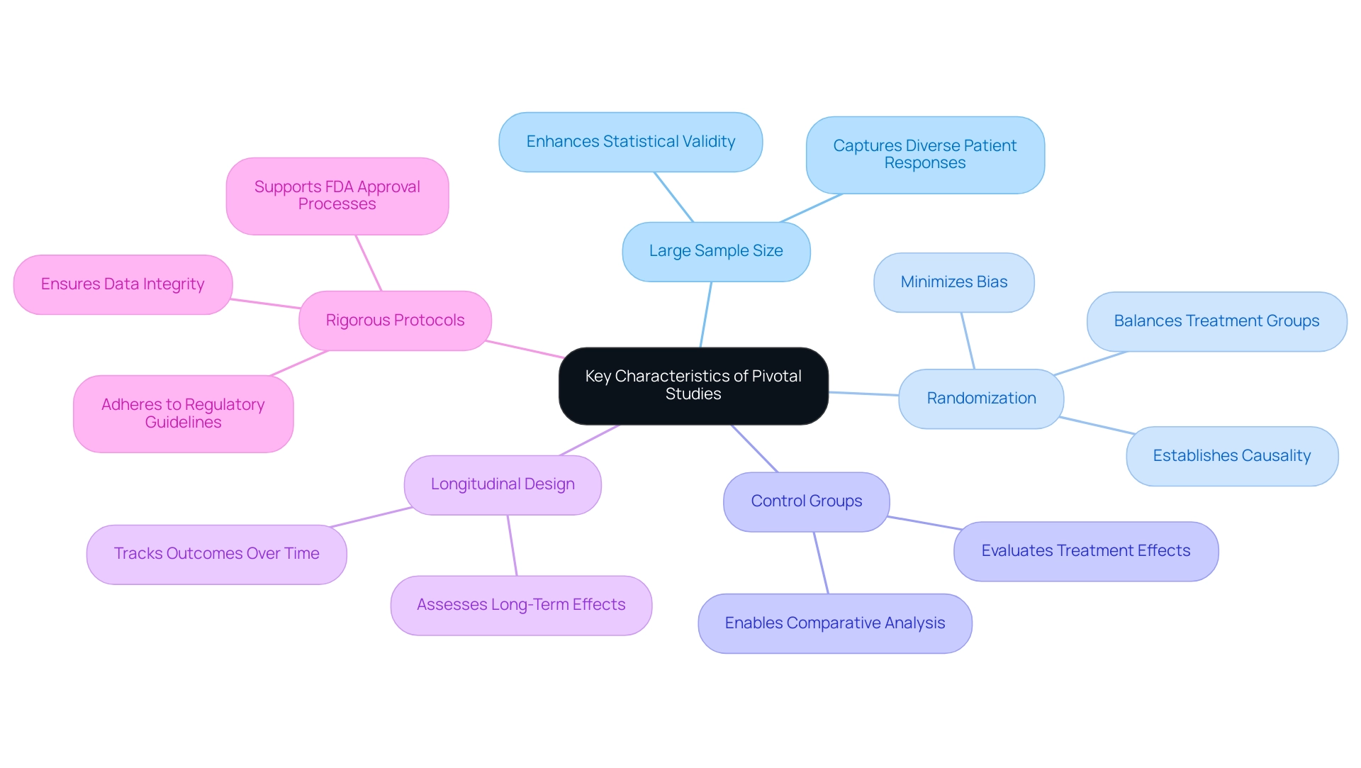 Each branch represents a defining characteristic of pivotal studies, with colors differentiating each characteristic for clarity.