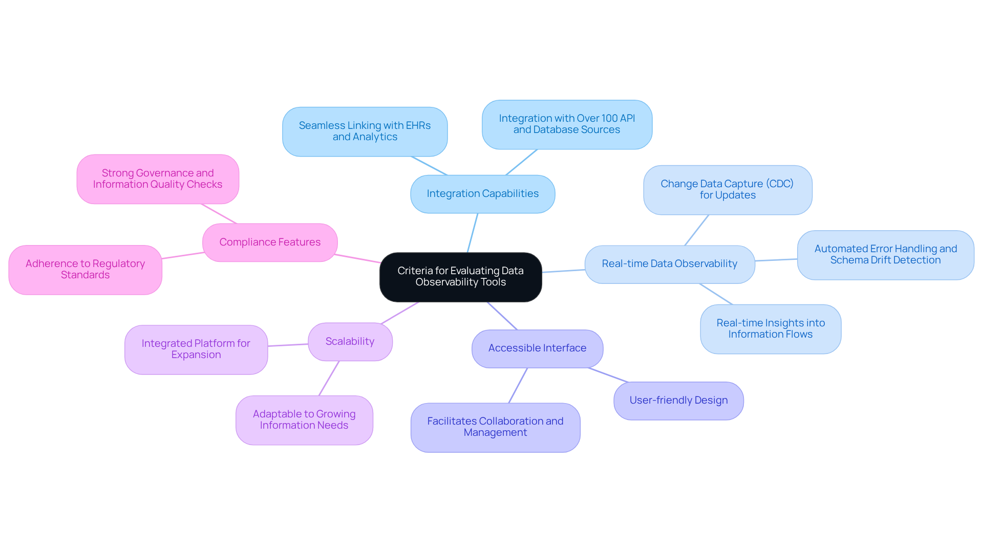 The central node represents the main topic, while each branch shows a specific criterion. The sub-branches highlight how Matia addresses these criteria, making it easier to understand the evaluation process.