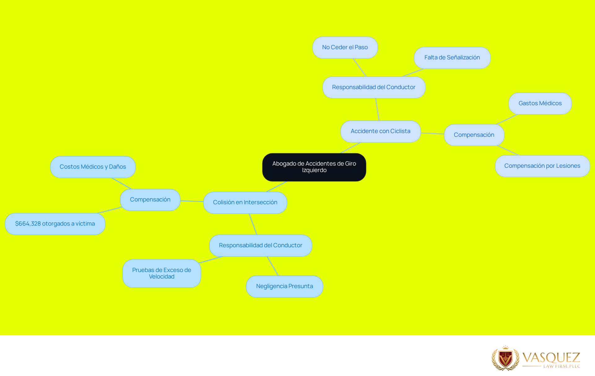 El nodo central representa el tema principal, mientras que las ramas muestran ejemplos específicos y detalles importantes sobre cada caso. Sigue las ramas para entender mejor las situaciones que requieren asistencia legal.