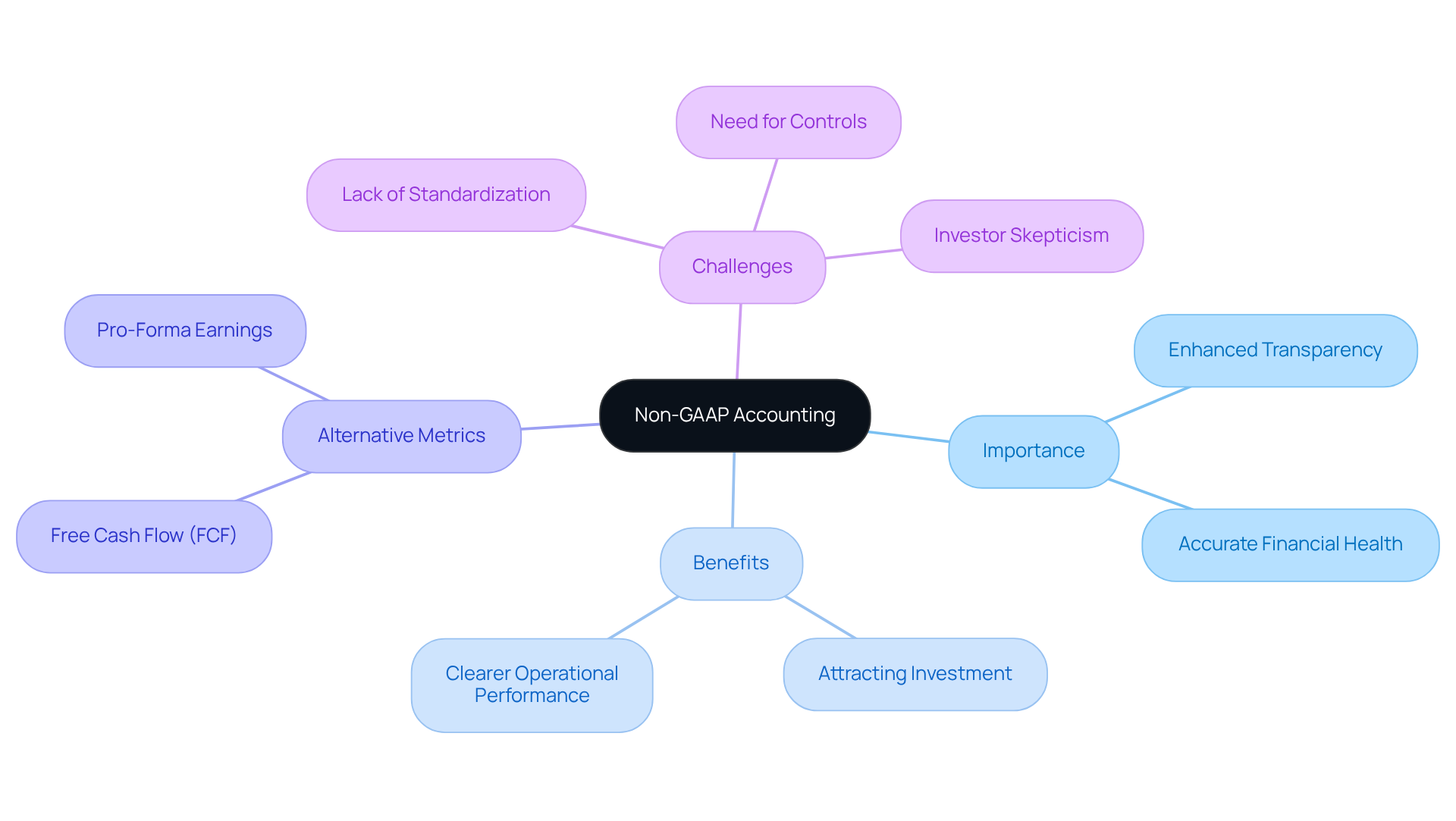 Implement Non-GAAP Accounting: A Step-by-Step Guide for CFOs