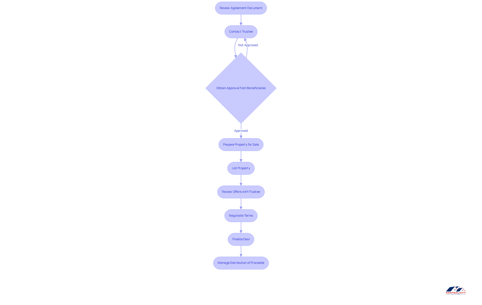 Each box represents a step you need to take to sell a trust property — follow the arrows to guide you through the entire process, from reviewing documents to distributing proceeds after the sale.