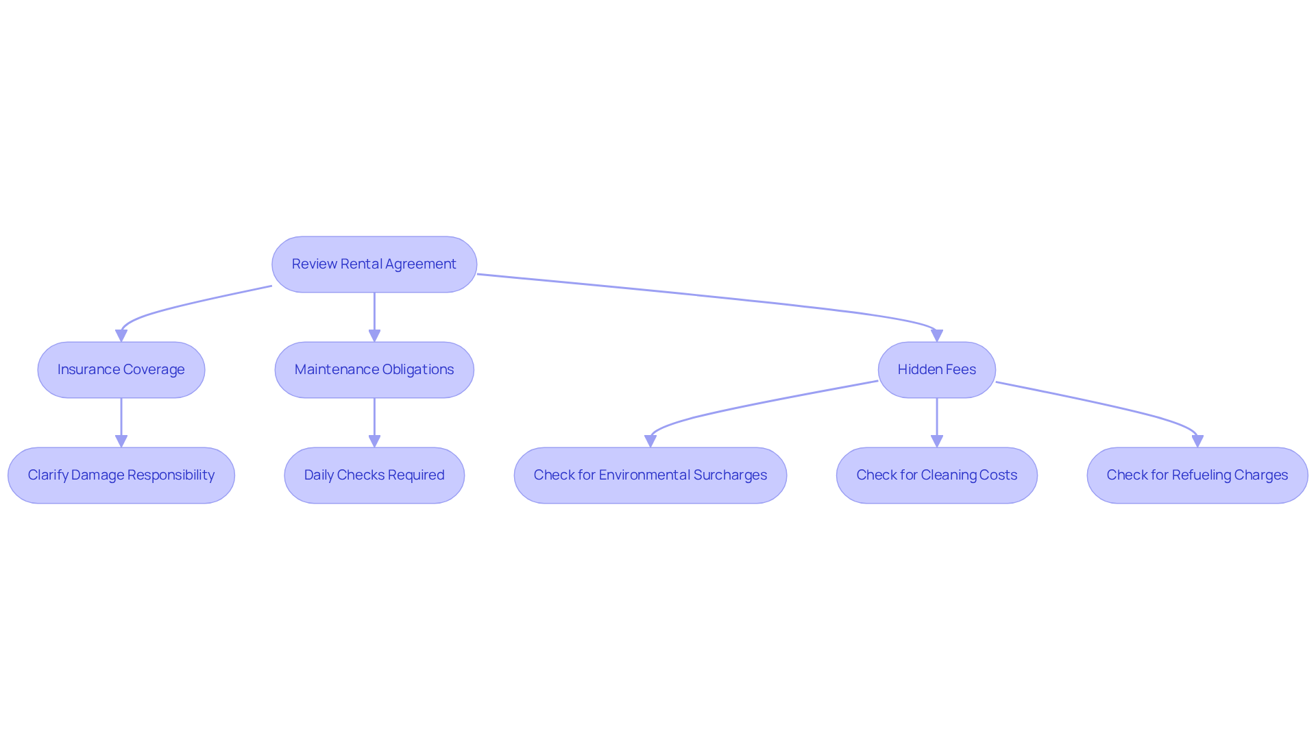 Follow the arrows to see the steps you should take when reviewing a rental agreement. Each box highlights an important area to consider, ensuring you don't miss any critical details. Follow the arrows to see the steps you should take when reviewing a rental agreement. Each box highlights an important area to consider, ensuring you don't miss any critical details.
