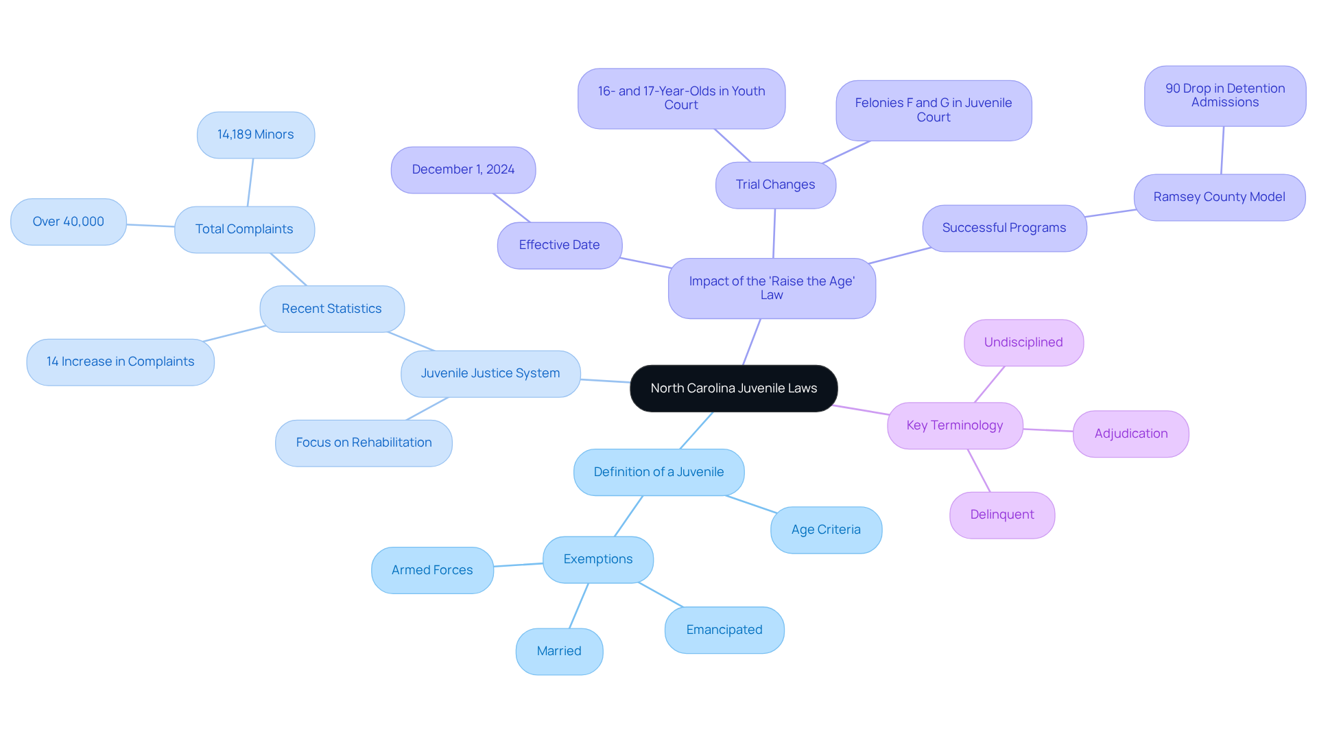 The central node represents the main topic, while the branches show different aspects of juvenile laws. Each sub-point provides additional details, helping caregivers understand the complexities of the youth justice system.