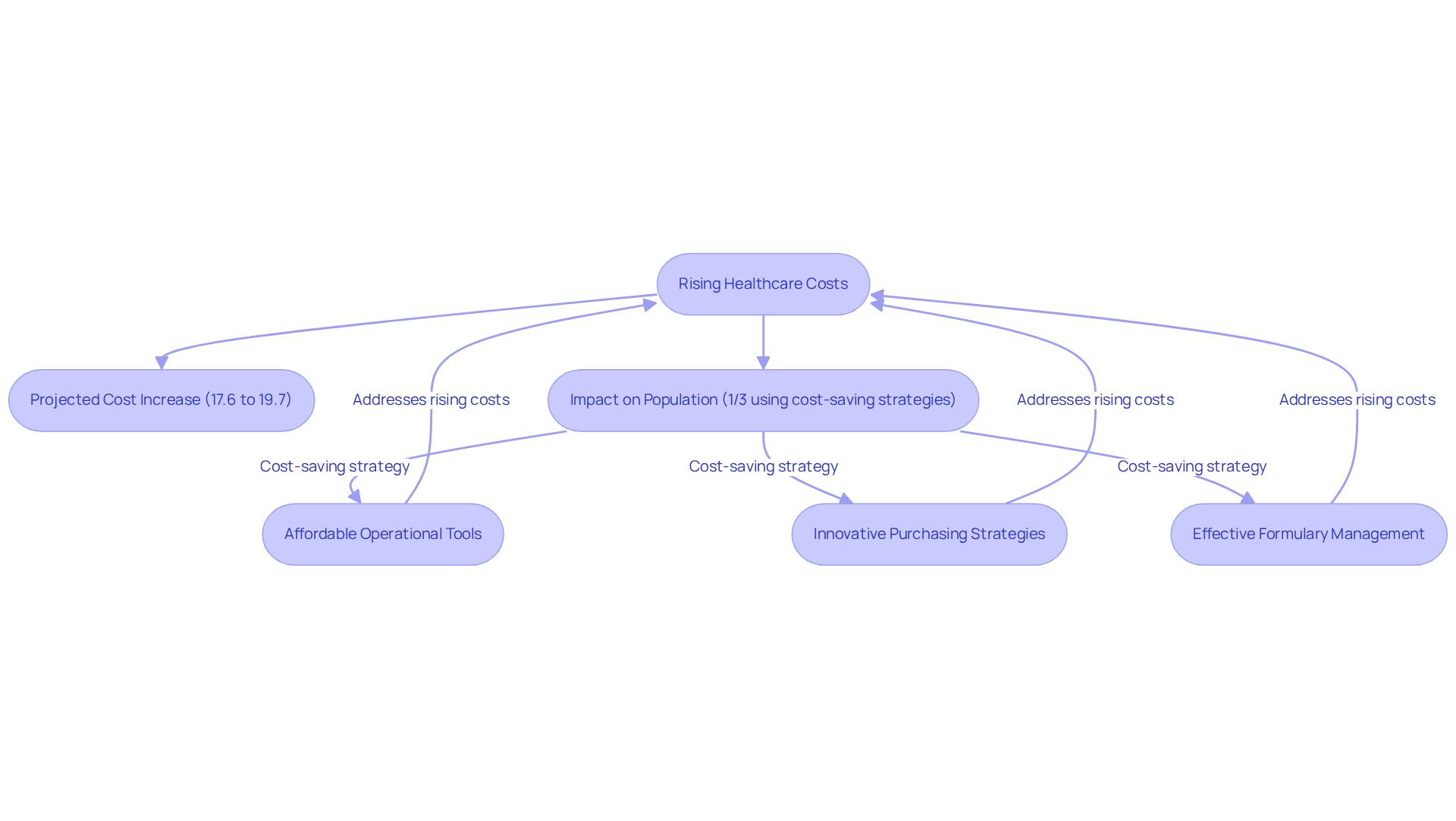 This flowchart shows how rising healthcare costs affect both the economy and individual behaviors, along with the strategies that healthcare managers can implement to address these challenges. Follow the arrows to see the flow of influence and action. This flowchart shows how rising healthcare costs affect both the economy and individual behaviors, along with the strategies that healthcare managers can implement to address these challenges. Follow the arrows to see the flow of influence and action.