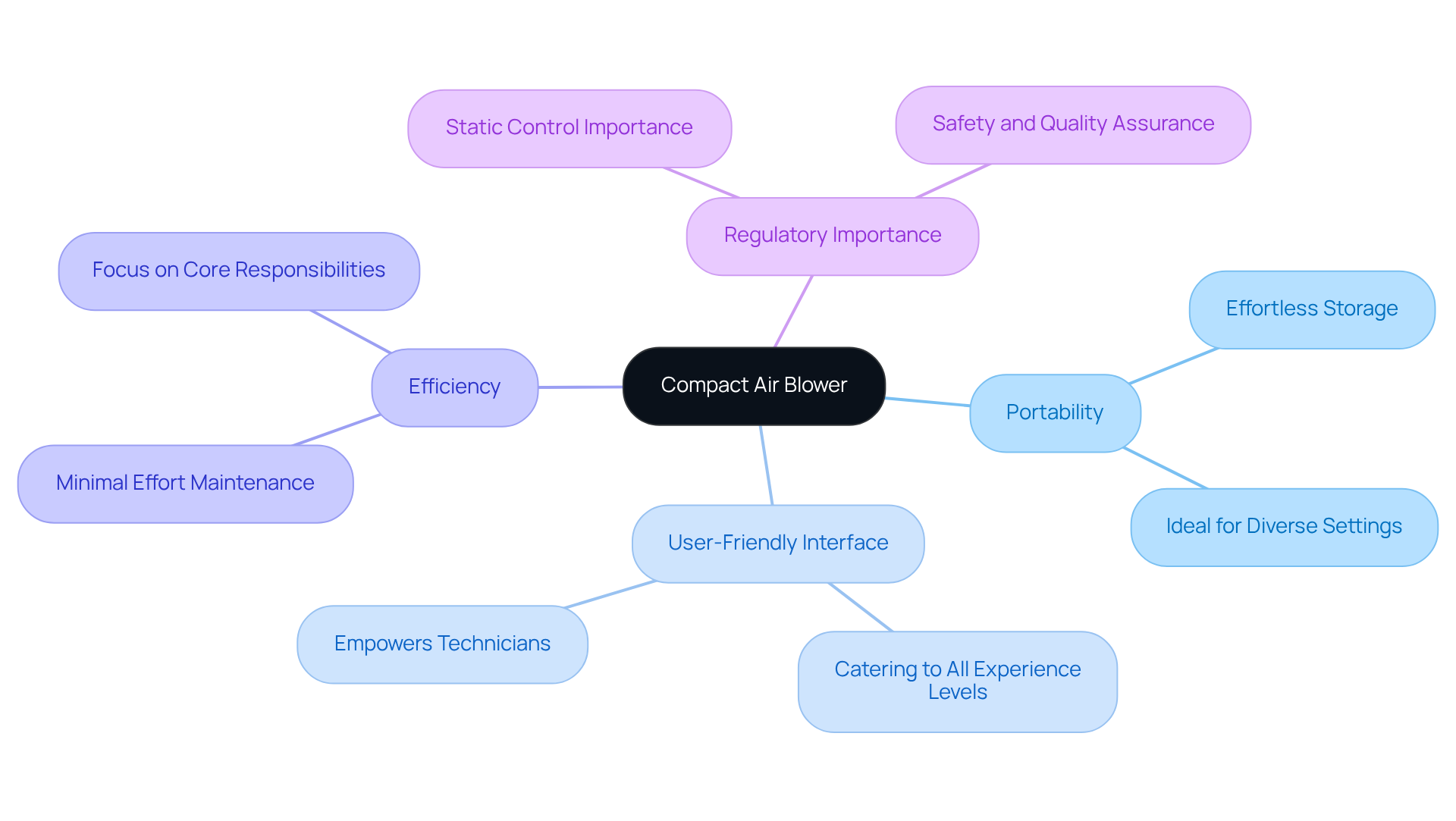 The central node represents the Compact Air Blower, with branches showing its key features. Each sub-branch provides more detail, helping you understand why this tool is essential for electronics specialists. The central node represents the Compact Air Blower, with branches showing its key features. Each sub-branch provides more detail, helping you understand why this tool is essential for electronics specialists.
