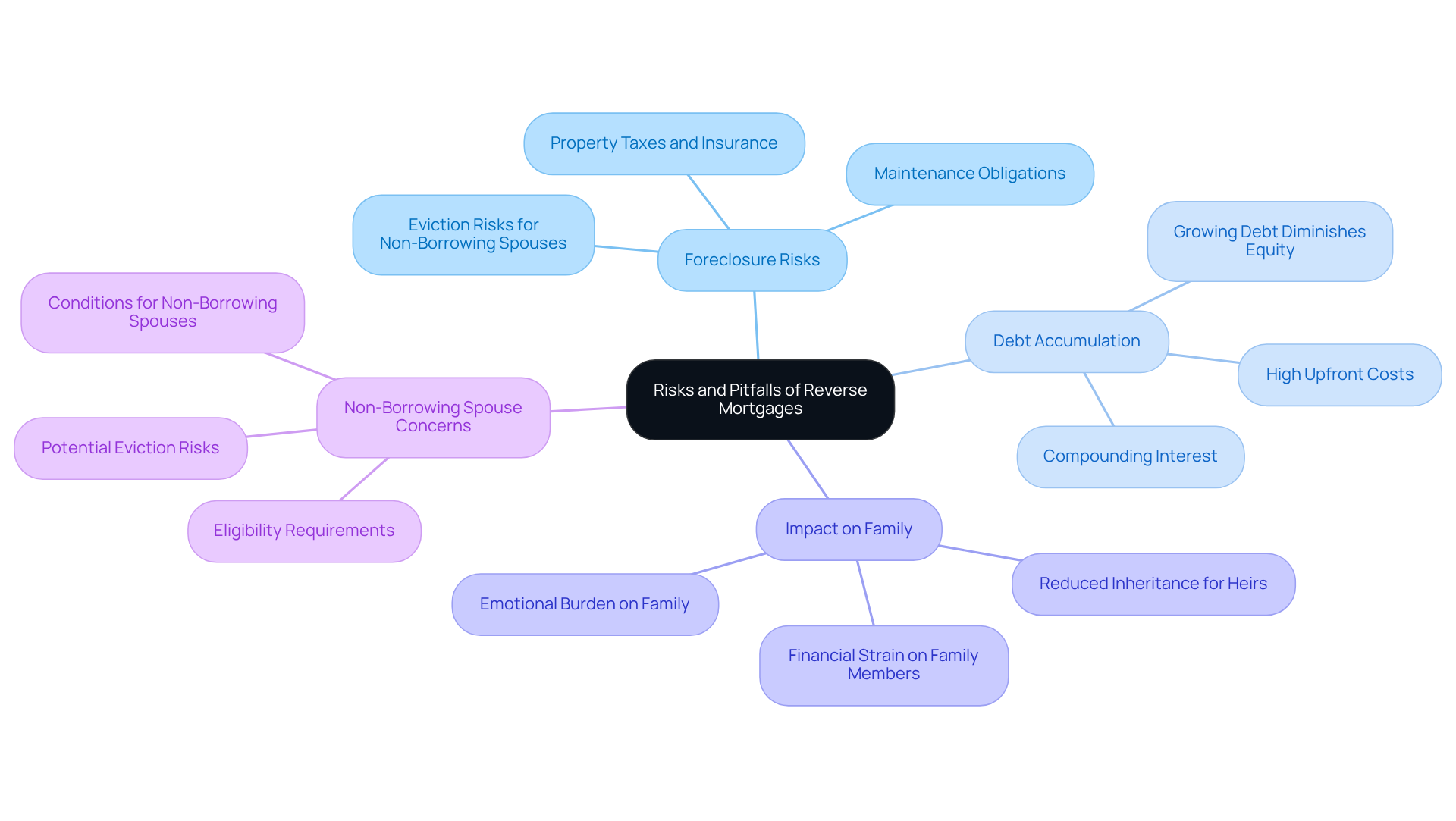 This mindmap illustrates the various risks associated with reverse mortgages. Each branch represents a different category of concern, helping you understand how these risks interconnect and affect your financial decisions and family well-being.