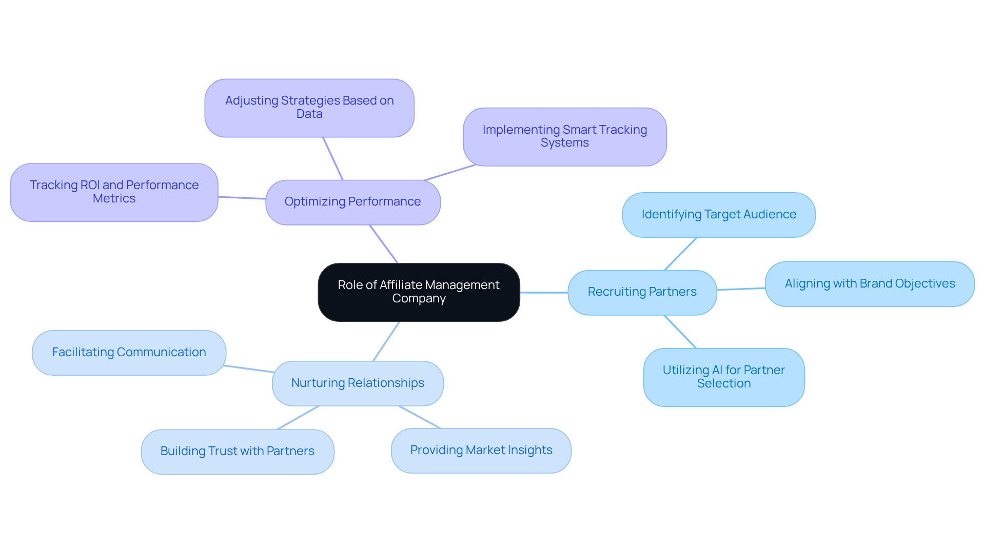 This mindmap starts with the central idea of how affiliate management companies help businesses. Each branch shows a key responsibility, and the sub-branches provide more details about what that responsibility entails. Follow the branches to see how these roles contribute to successful marketing strategies. This mindmap starts with the central idea of how affiliate management companies help businesses. Each branch shows a key responsibility, and the sub-branches provide more details about what that responsibility entails. Follow the branches to see how these roles contribute to successful marketing strategies.