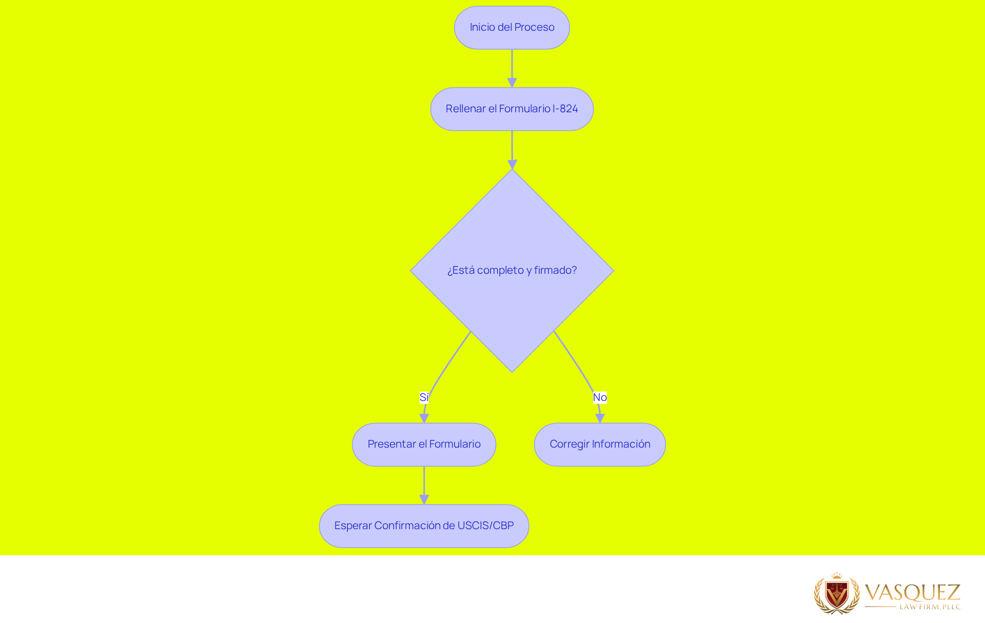 Cada paso muestra lo que debes hacer con el Formulario I-824. Sigue las flechas para ver cómo avanzar desde rellenar el formulario hasta presentarlo y esperar la confirmación.