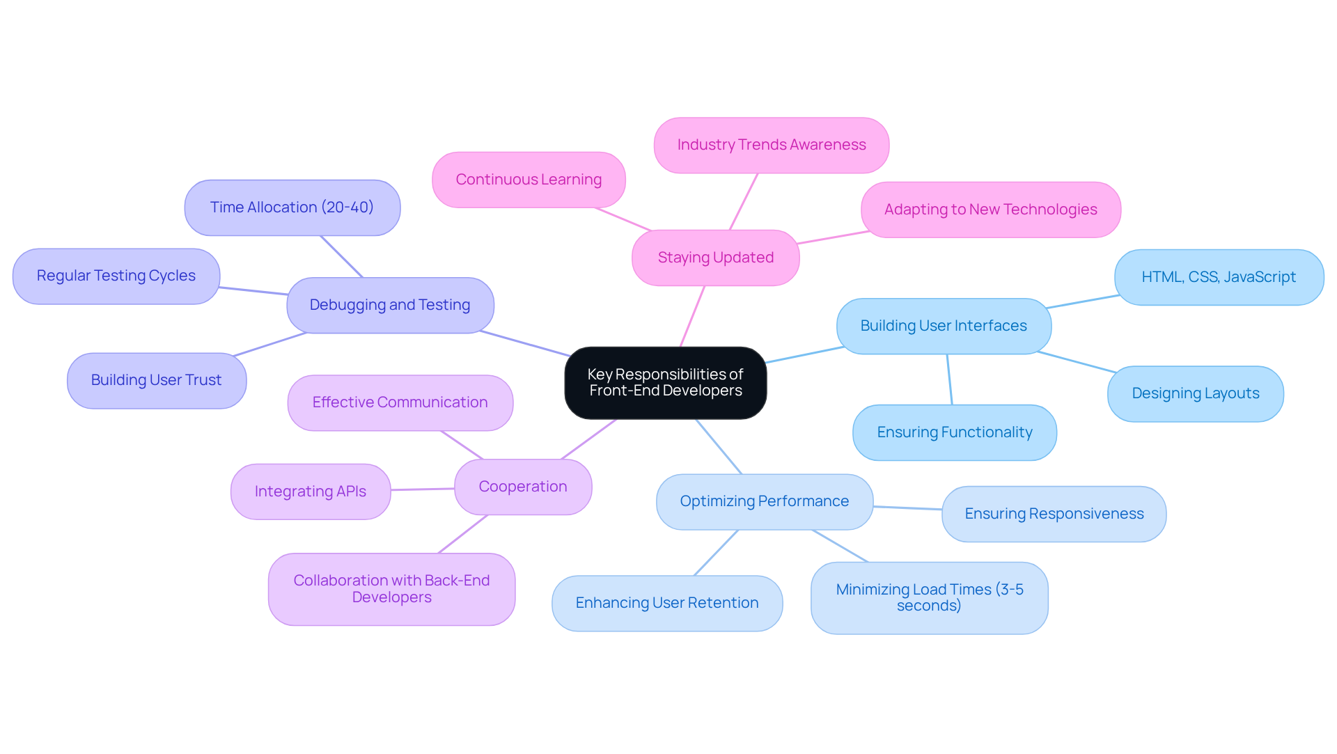 Understanding Front End Developer Responsibilities for HR Managers ...