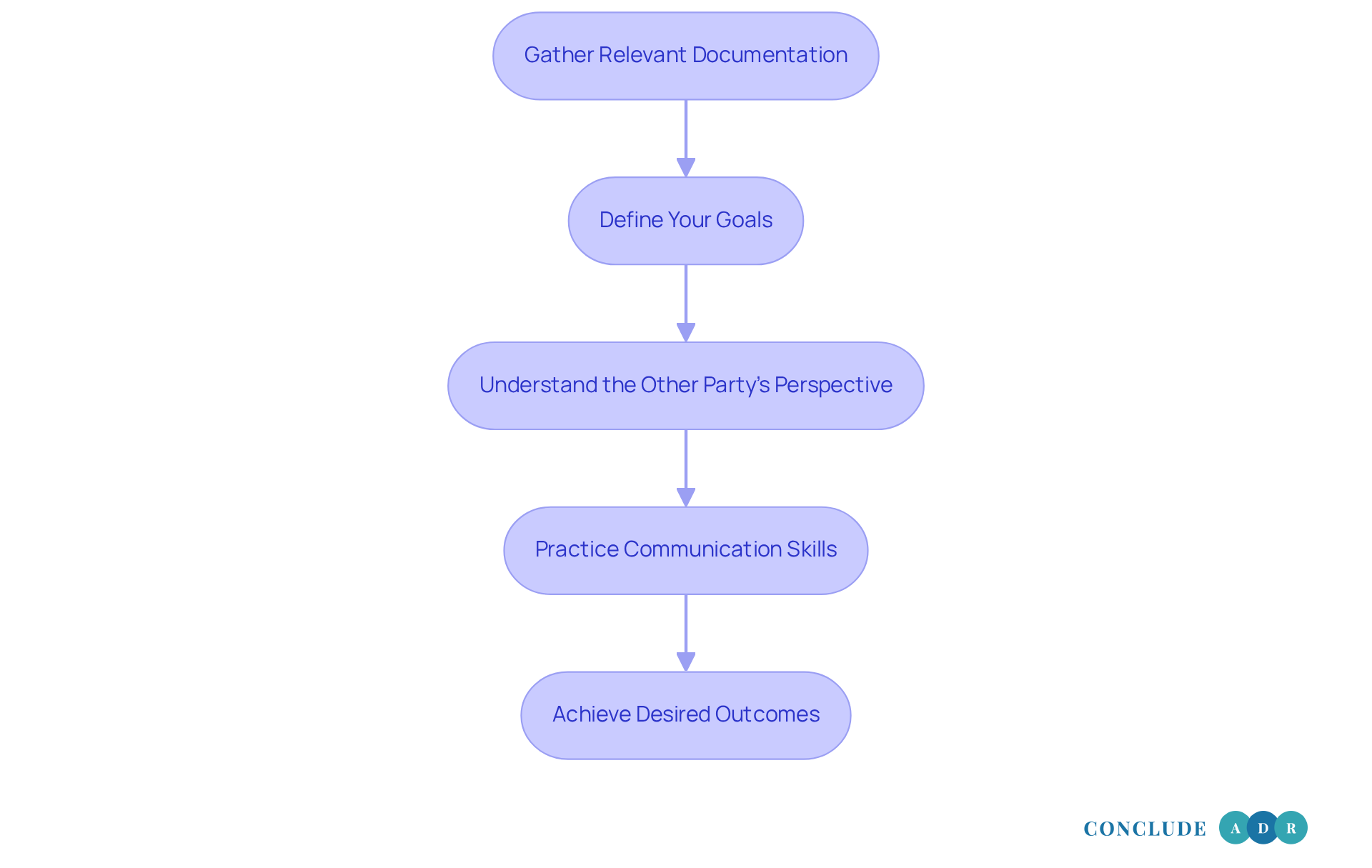 Each box represents a key step in preparing for mediation. Follow the arrows to see how each step builds on the previous one, leading you toward successful negotiation outcomes.